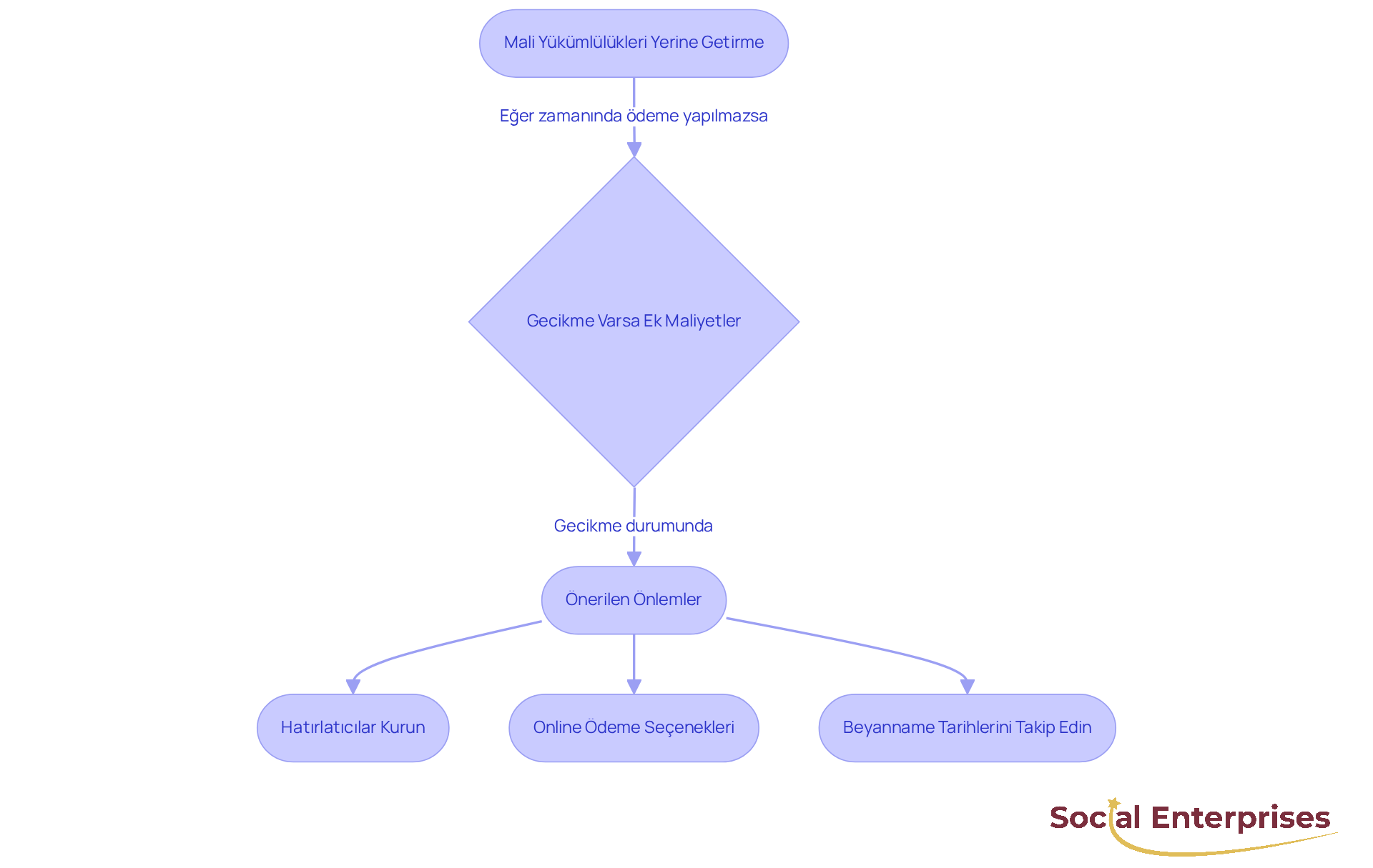 Her kutu bir adımı temsil eder. Oklar, adımların nasıl birbirine bağlı olduğunu gösterir. Öneriler bölümünde, gecikmelerden kaçınmak için alabileceğiniz önlemleri bulabilirsiniz. Her kutu bir adımı temsil eder. Oklar, adımların nasıl birbirine bağlı olduğunu gösterir. Öneriler bölümünde, gecikmelerden kaçınmak için alabileceğiniz önlemleri bulabilirsiniz.