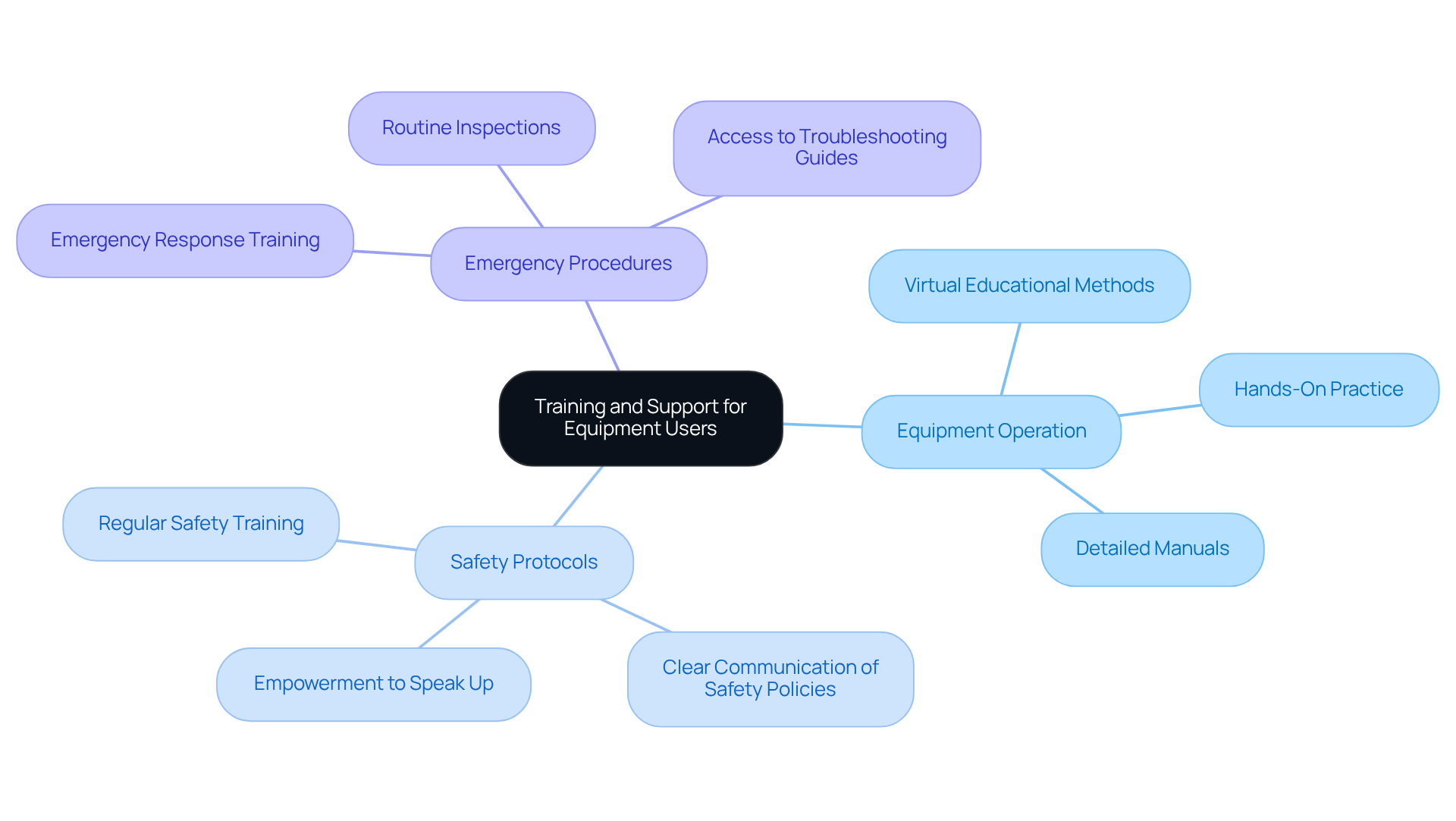 The central node represents the overall goal of training and support, while the branches show the key areas of focus. Each sub-branch provides more detail on specific training methods or resources, helping to illustrate the comprehensive nature of the development program.