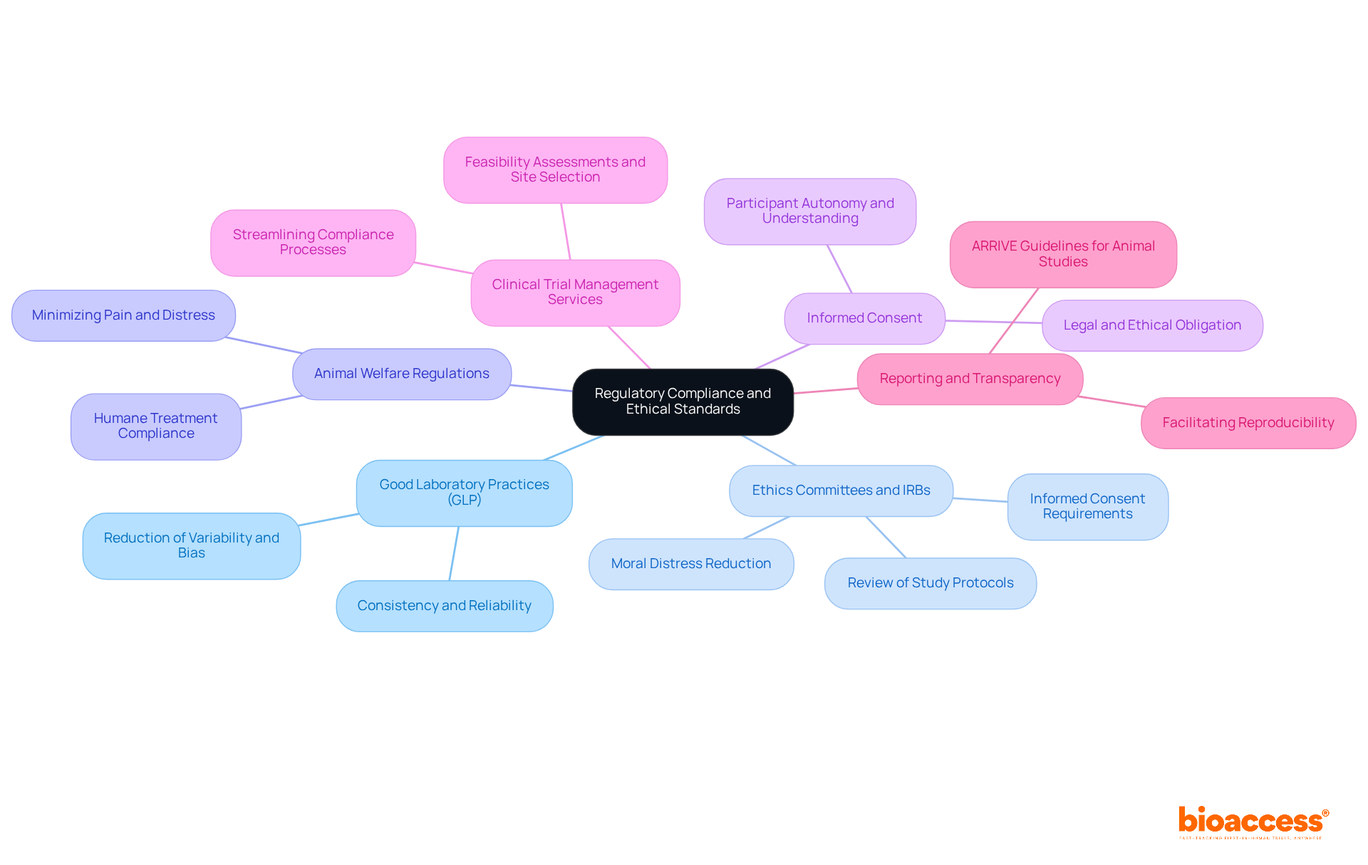 The central node represents the overarching theme of compliance and ethics in research, while each branch highlights a specific area of focus. Follow the branches to explore the important subtopics that contribute to maintaining high ethical standards.