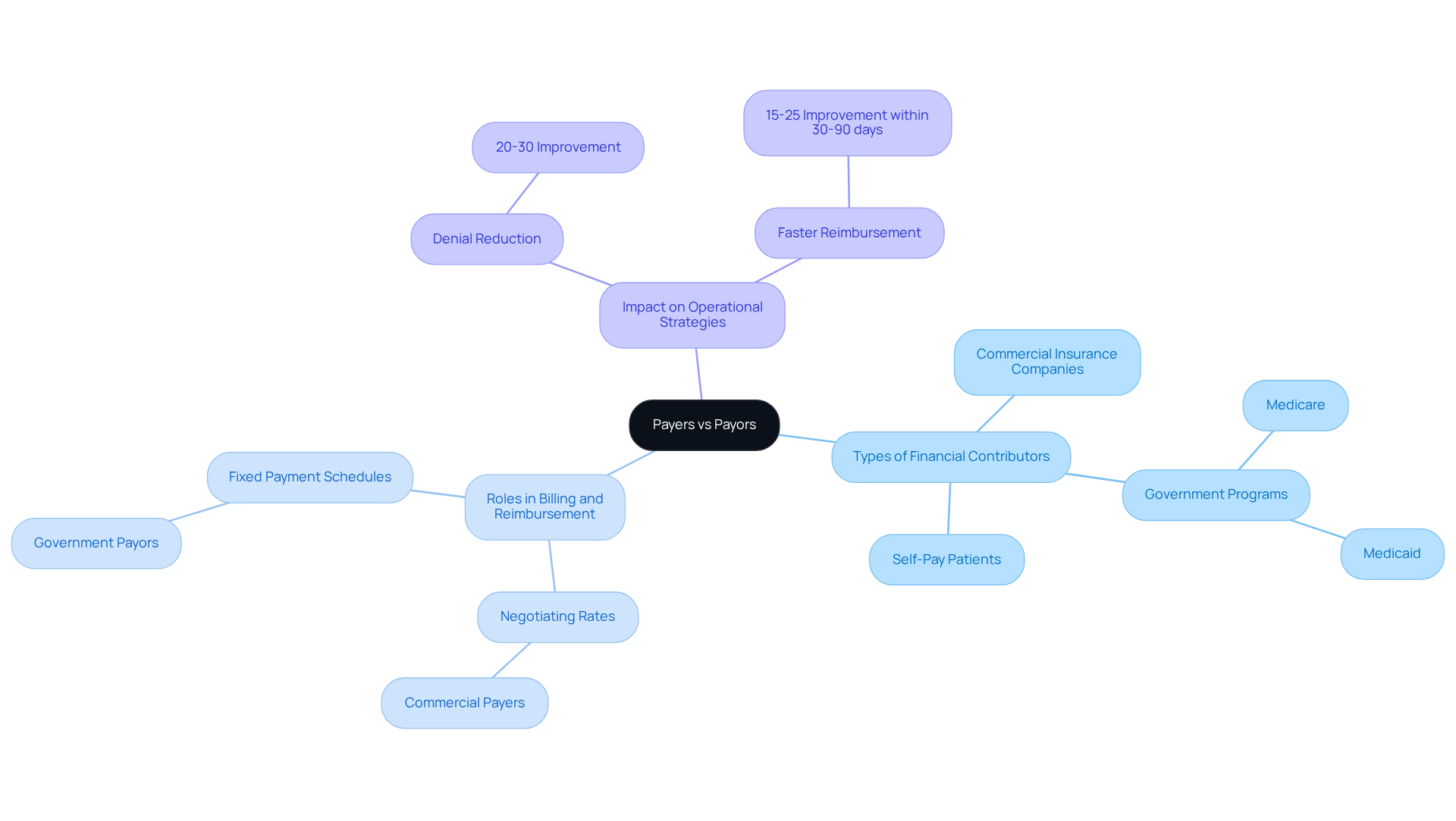 This mindmap helps you visualize the key differences between payers and payors. Start at the center with the main topic, then follow the branches to explore different types of financial contributors, their roles in billing, and how these distinctions impact healthcare operations.