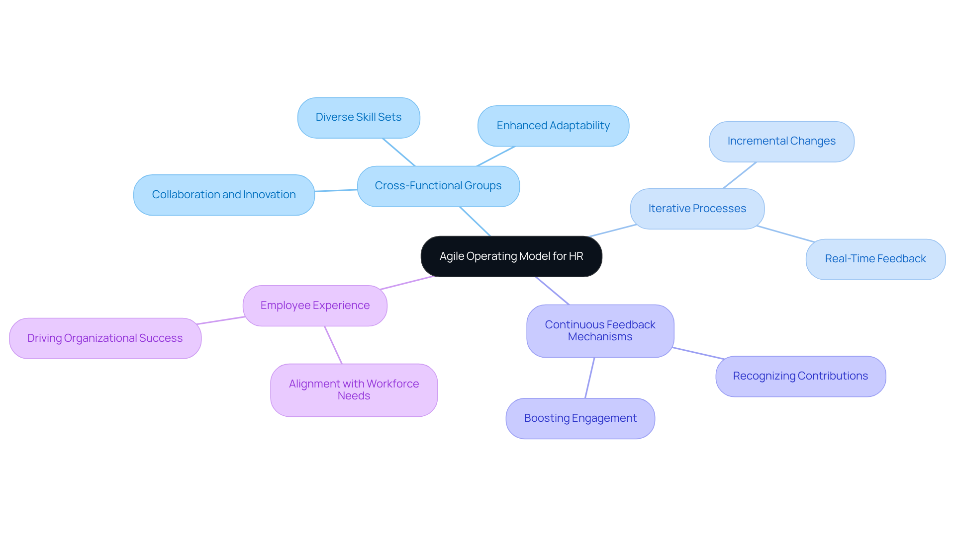 The center represents the agile operating model, while the branches show the key components that support it. Each branch highlights an important aspect of HR's agile approach, helping you understand how they work together to improve organizational effectiveness.