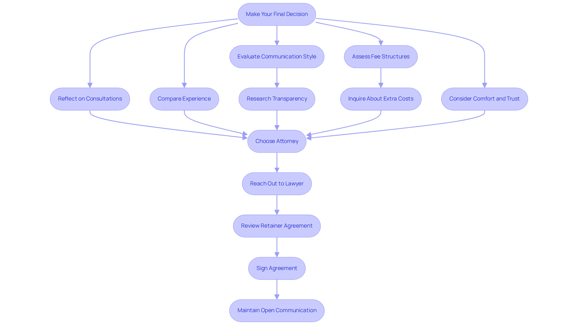 This flowchart guides you through the process of selecting a lawyer. Start at the top and follow the arrows to see what factors to consider at each step. Each box represents an important aspect of your decision, helping you make an informed choice. This flowchart guides you through the process of selecting a lawyer. Start at the top and follow the arrows to see what factors to consider at each step. Each box represents an important aspect of your decision, helping you make an informed choice.