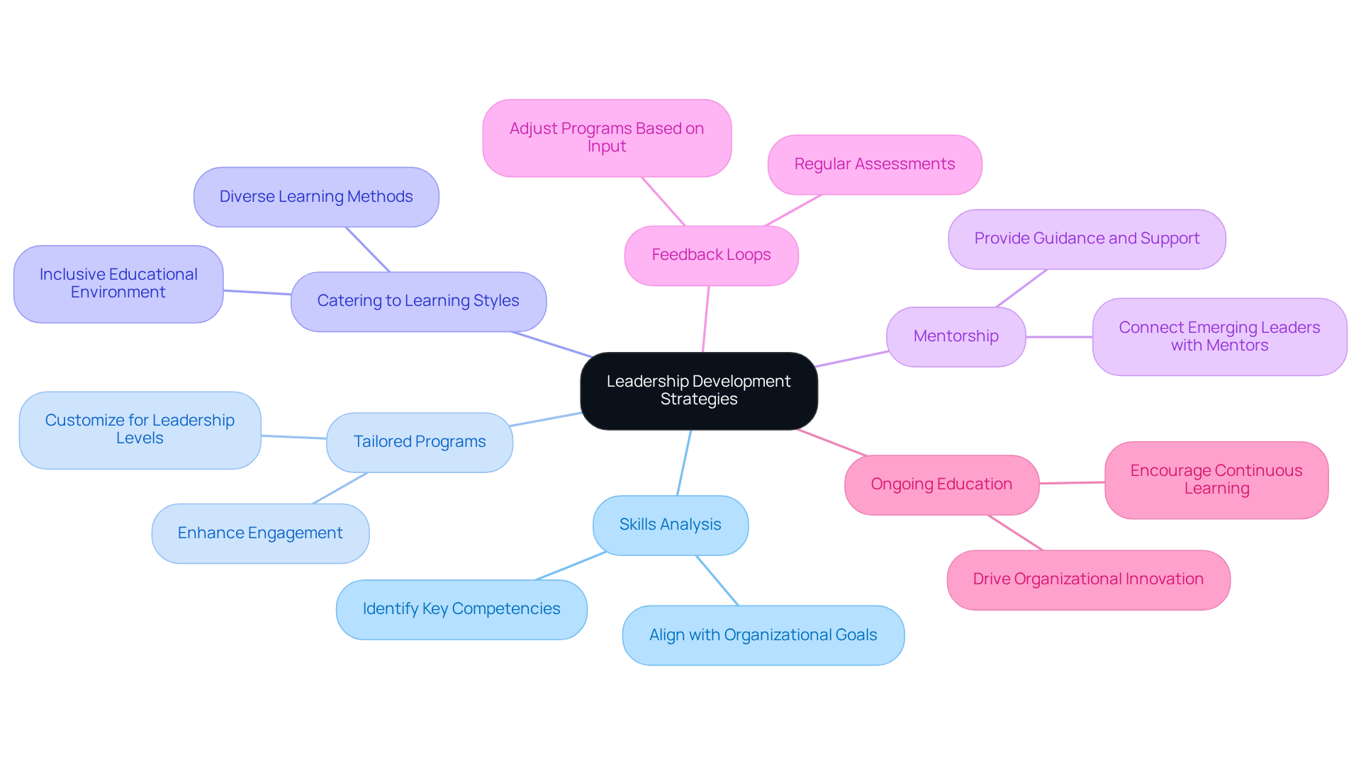 This mindmap starts with the main idea of developing leadership skills at the center. Each branch represents a different strategy to achieve this goal. Follow the branches to explore how each strategy contributes to effective leadership development.