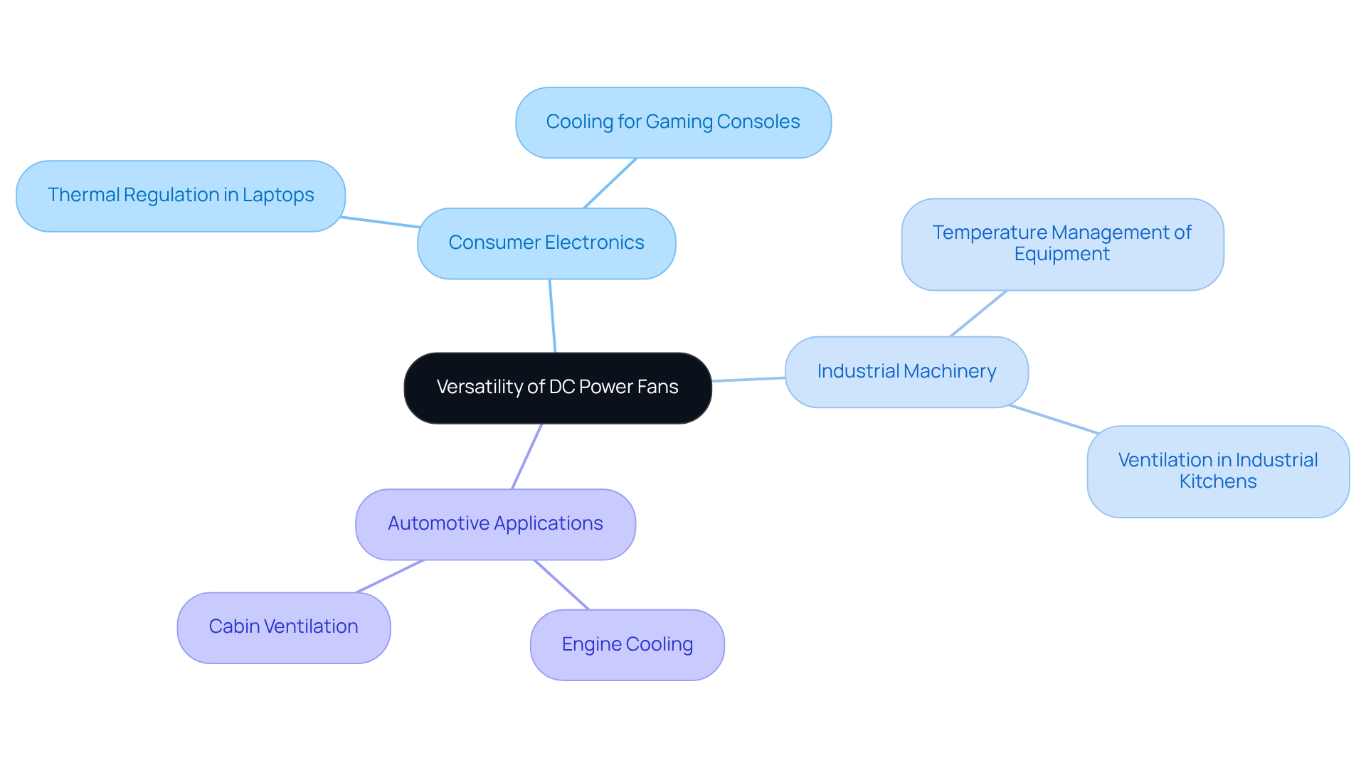 Begin at the center with the main concept of versatility, and follow the branches to explore how DC power fans are used in various industries and their specific applications.