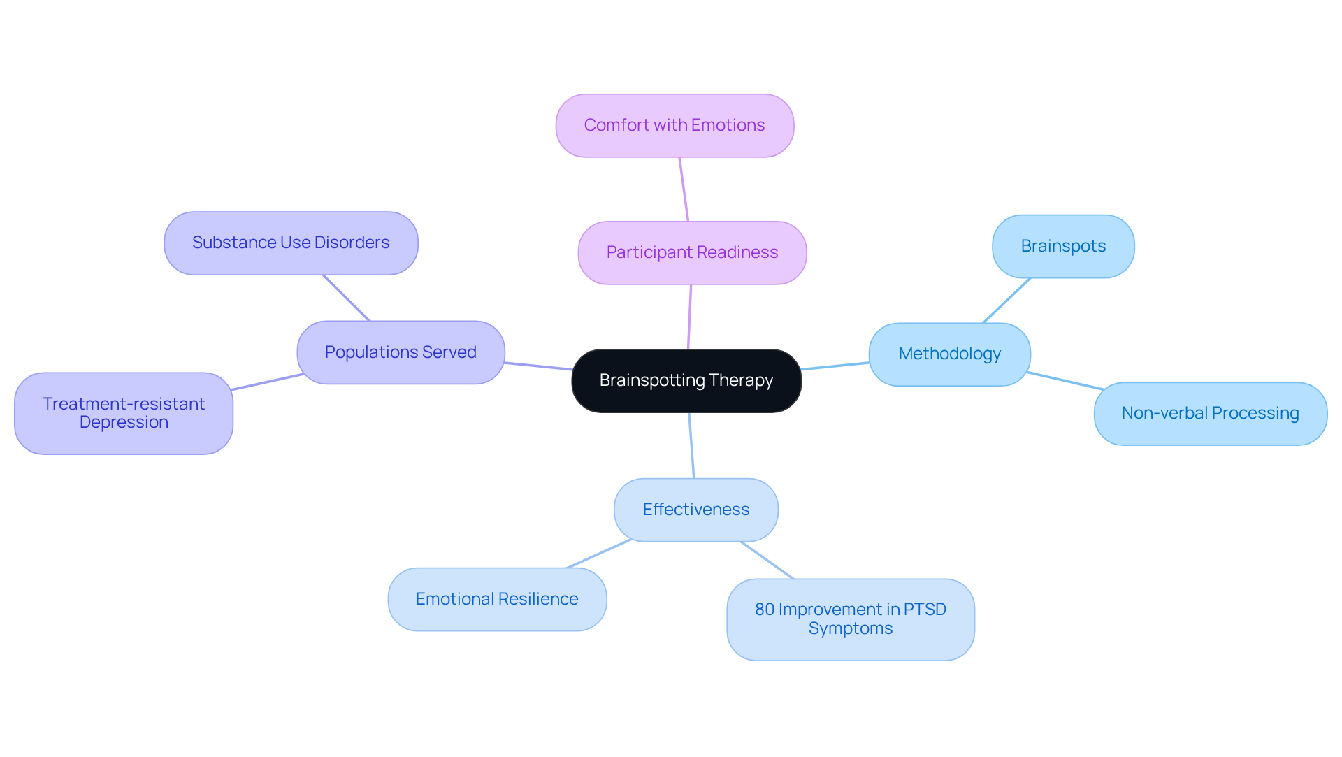 The central node represents brainspotting therapy, while the branches show different aspects of the therapy. Each branch provides insights into how the therapy works, who it helps, and what participants need to consider for effective treatment.
