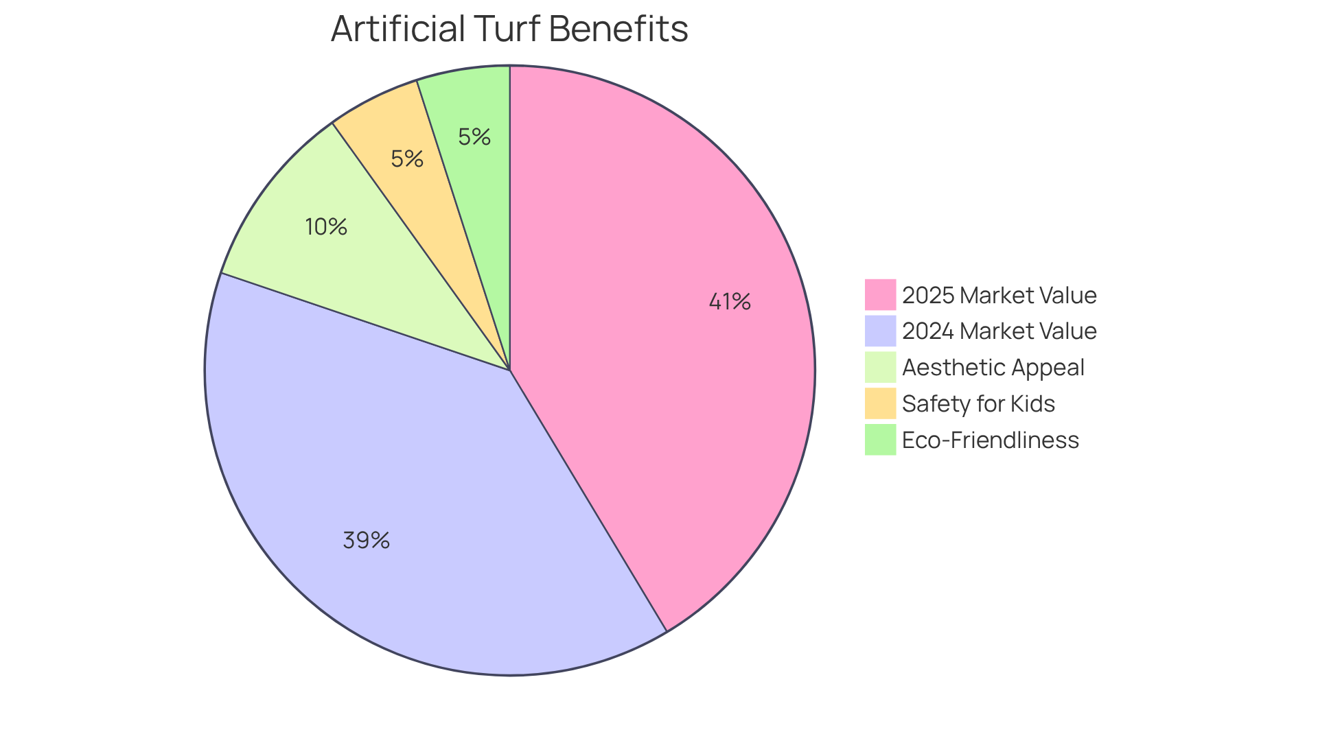 Each slice of the pie shows different aspects of PFAS-free artificial turf. The larger slices represent the market growth, while the smaller slices highlight key benefits that make this turf appealing to homeowners.