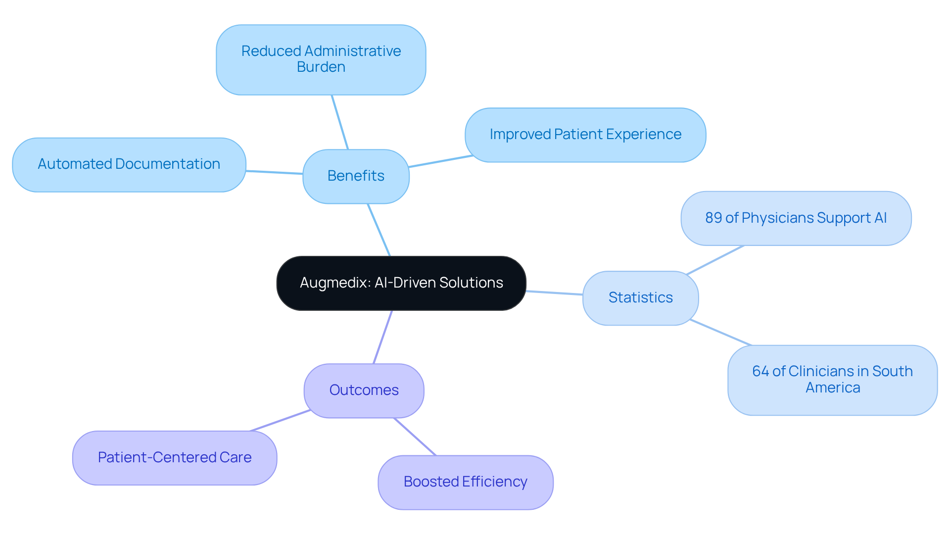 The central node represents Augmedix's AI solutions, with branches showing the benefits, supporting statistics, and positive outcomes. Each branch highlights how AI enhances clinician workflows and patient care. The central node represents Augmedix's AI solutions, with branches showing the benefits, supporting statistics, and positive outcomes. Each branch highlights how AI enhances clinician workflows and patient care.