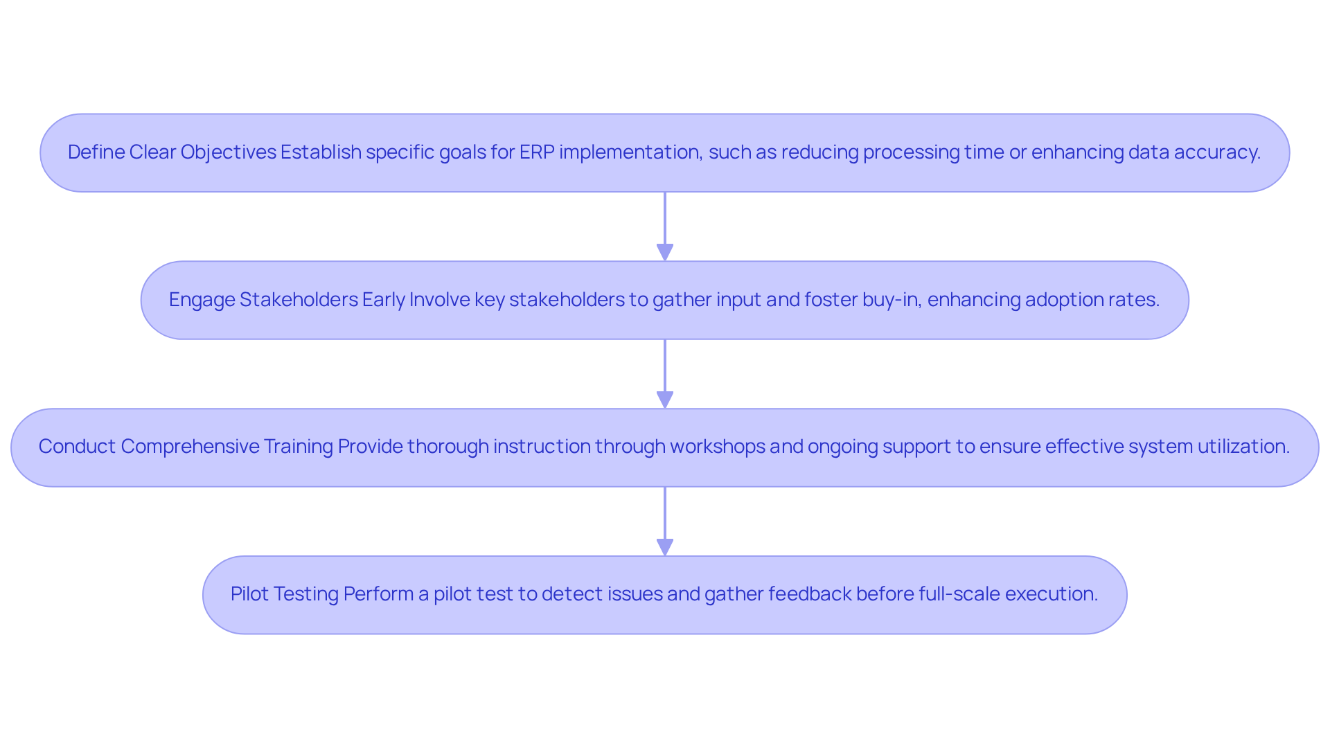 Each box shows a critical step in the ERP implementation process. Follow the arrows to see how each strategy leads to the next, helping ensure a successful transition. Each box shows a critical step in the ERP implementation process. Follow the arrows to see how each strategy leads to the next, helping ensure a successful transition.