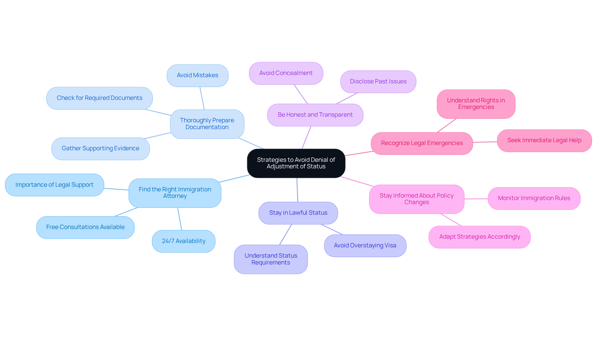 This mindmap shows various strategies to help you successfully navigate the Adjustment of Status process. Start at the center with the main theme, then follow the branches to explore each strategy and its key points. Each color represents a different strategy, making it easy to see how they connect and support your goal of permanent residency.