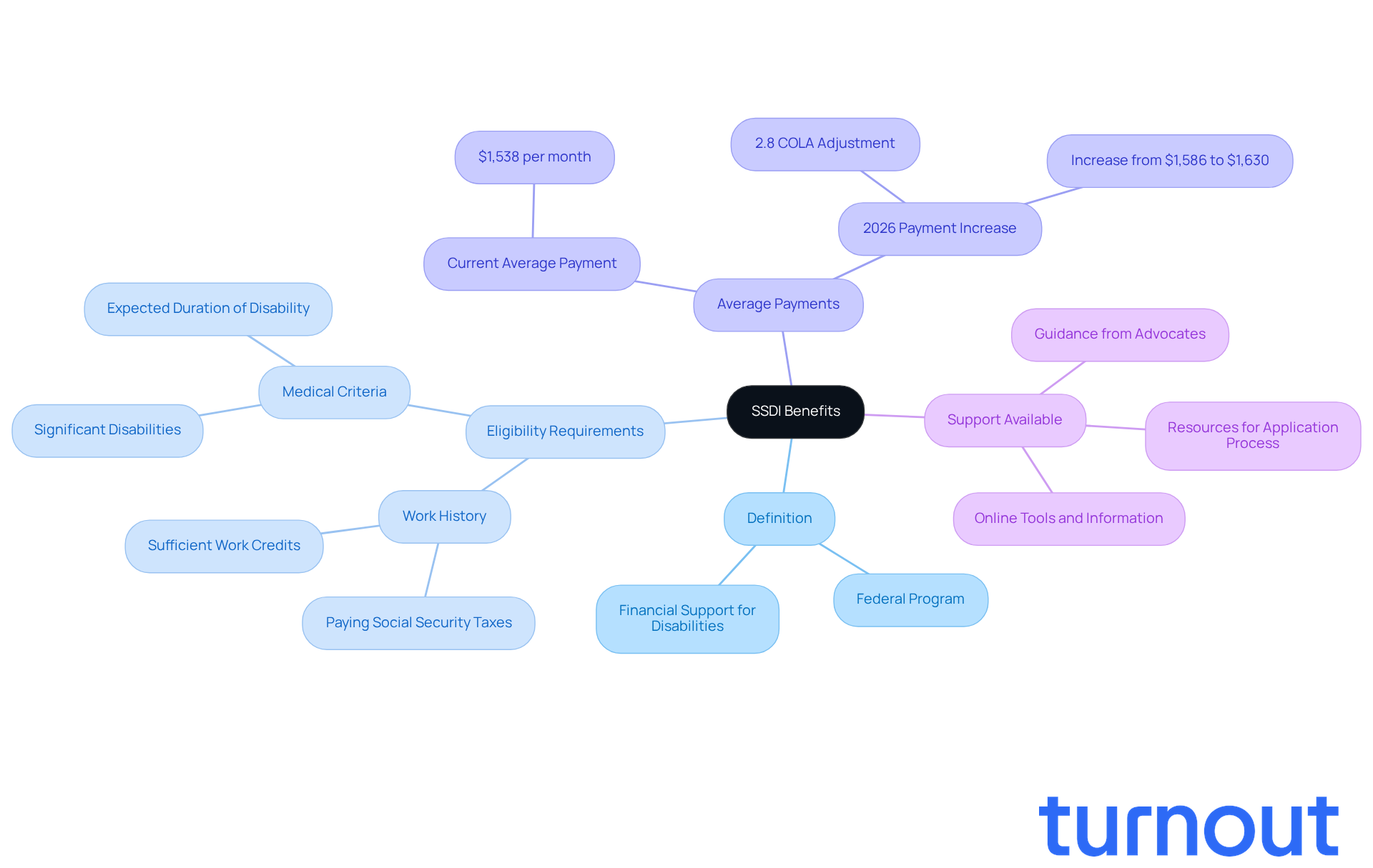 The center represents SSDI benefits, with branches showing important aspects like what SSDI is, who qualifies, how much support is provided, and the help available to navigate the process.