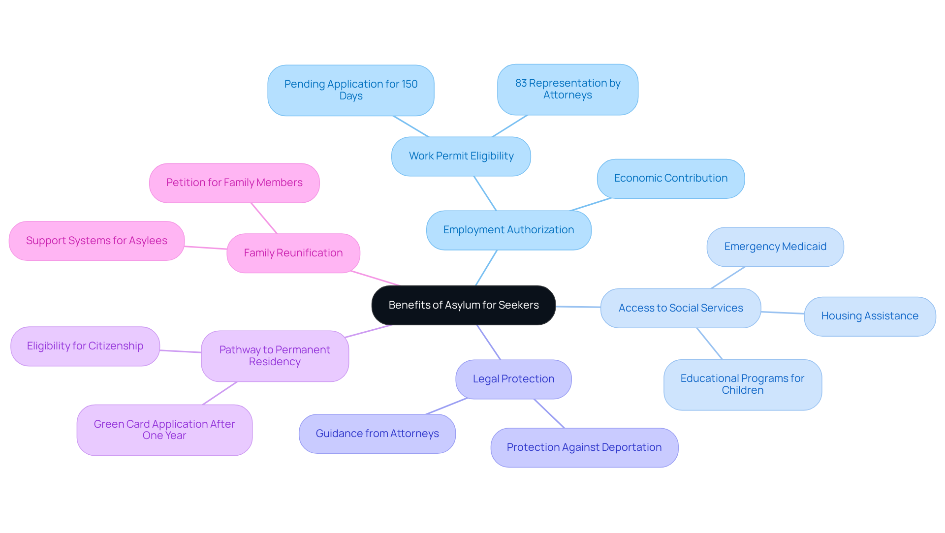 The center shows the main topic of asylum benefits, and each branch represents a specific benefit category. Follow the branches to explore details related to each benefit, helping you understand how they contribute to the overall integration and stability of asylum seekers.