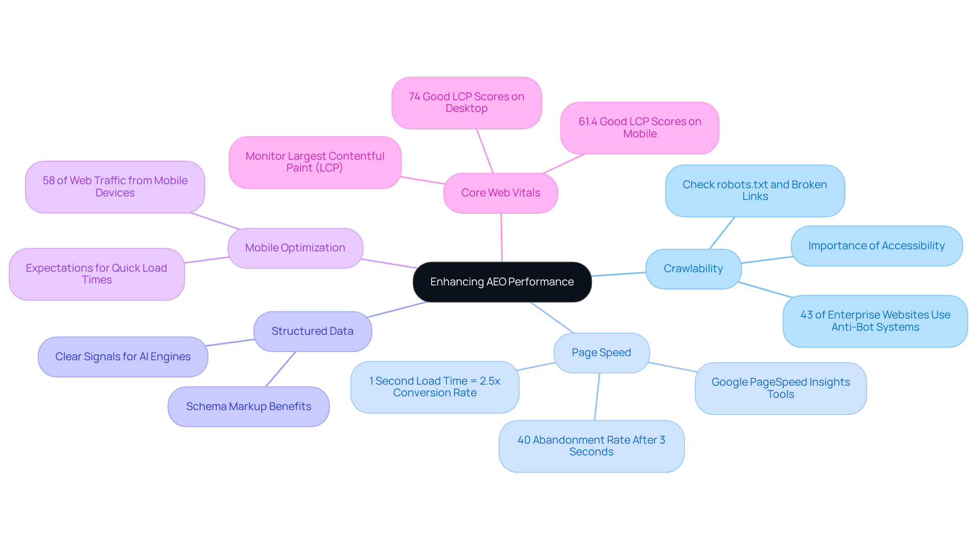 The central node represents the main goal of enhancing AEO performance. Each branch shows a key technical SEO practice, and the sub-branches provide additional details or statistics that support the importance of each practice.