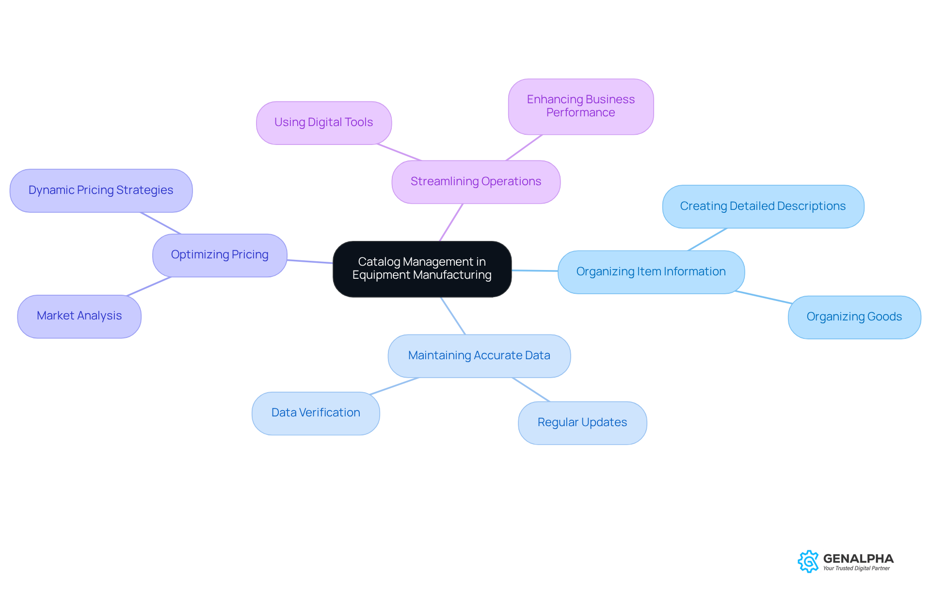 This mindmap starts with the main idea of catalog management at the center. Each branch represents a key aspect of managing product information, and the sub-branches provide more details on actions and benefits. Follow the branches to see how everything connects!