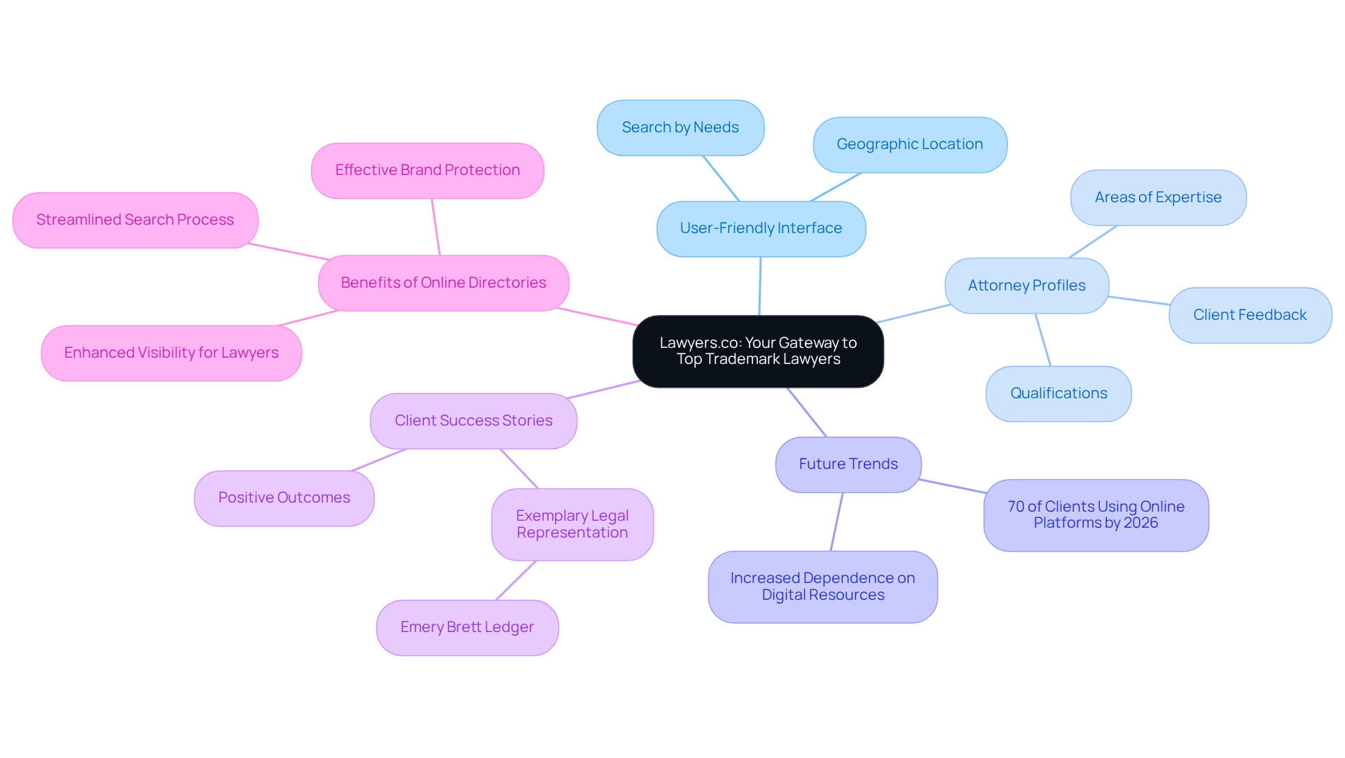Start at the center with Lawyers.co, then explore the branches to see how it connects to features, benefits, and future trends in finding trademark lawyers.