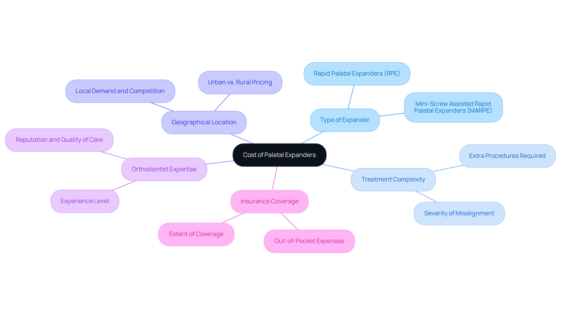 The central node represents the overall cost, while each branch shows a different factor that affects it. Follow the branches to see how each factor contributes to the total cost. The central node represents the overall cost, while each branch shows a different factor that affects it. Follow the branches to see how each factor contributes to the total cost.