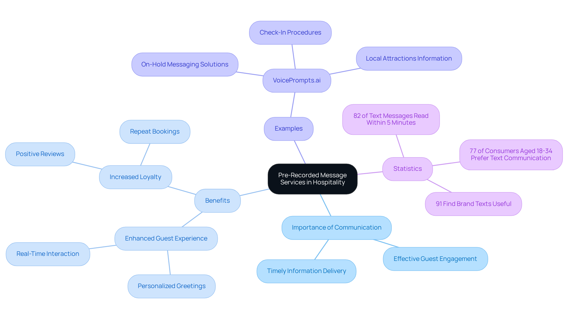 The central node represents the main topic, while branches show related ideas and examples. Each color-coded branch helps you quickly identify different aspects of how pre-recorded messages improve hospitality communication. The central node represents the main topic, while branches show related ideas and examples. Each color-coded branch helps you quickly identify different aspects of how pre-recorded messages improve hospitality communication.
