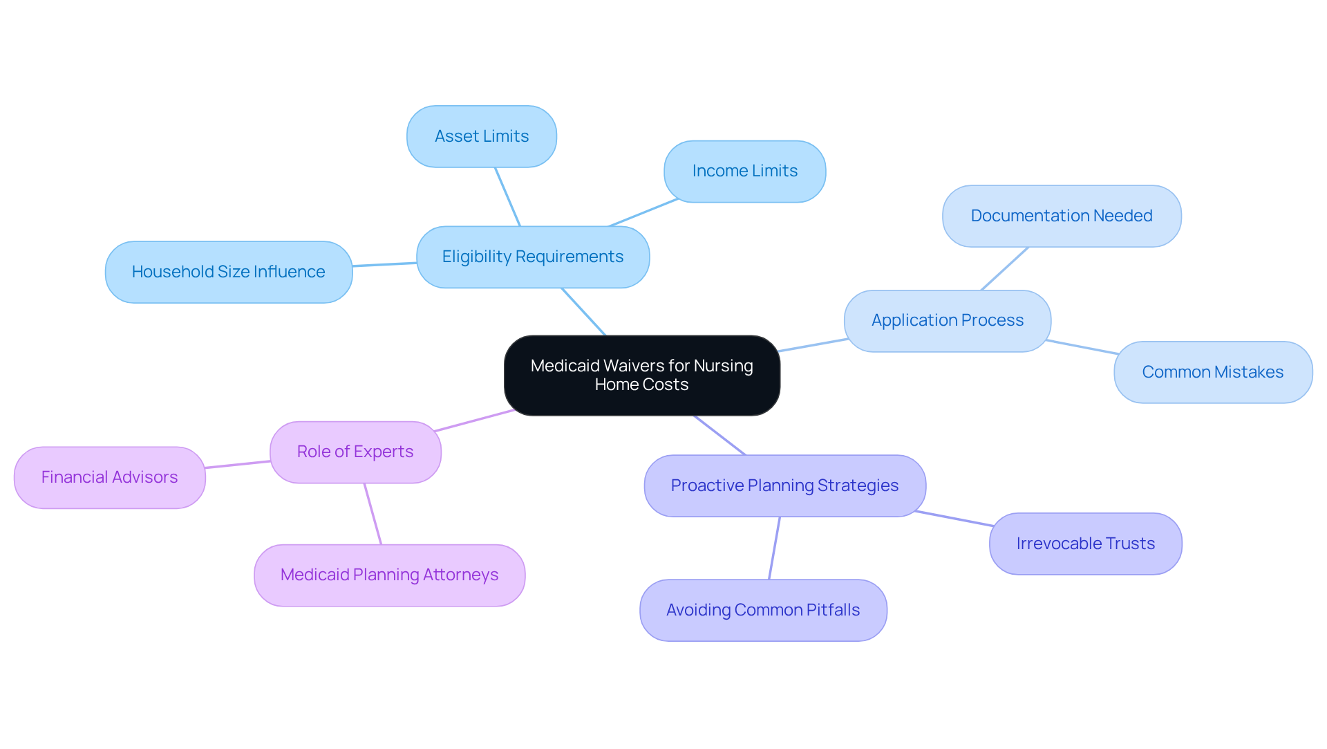 This mindmap shows how Medicaid waivers can help with nursing home costs. Start at the center to learn about the waivers, then explore the branches to discover eligibility, application processes, and helpful strategies from experts.