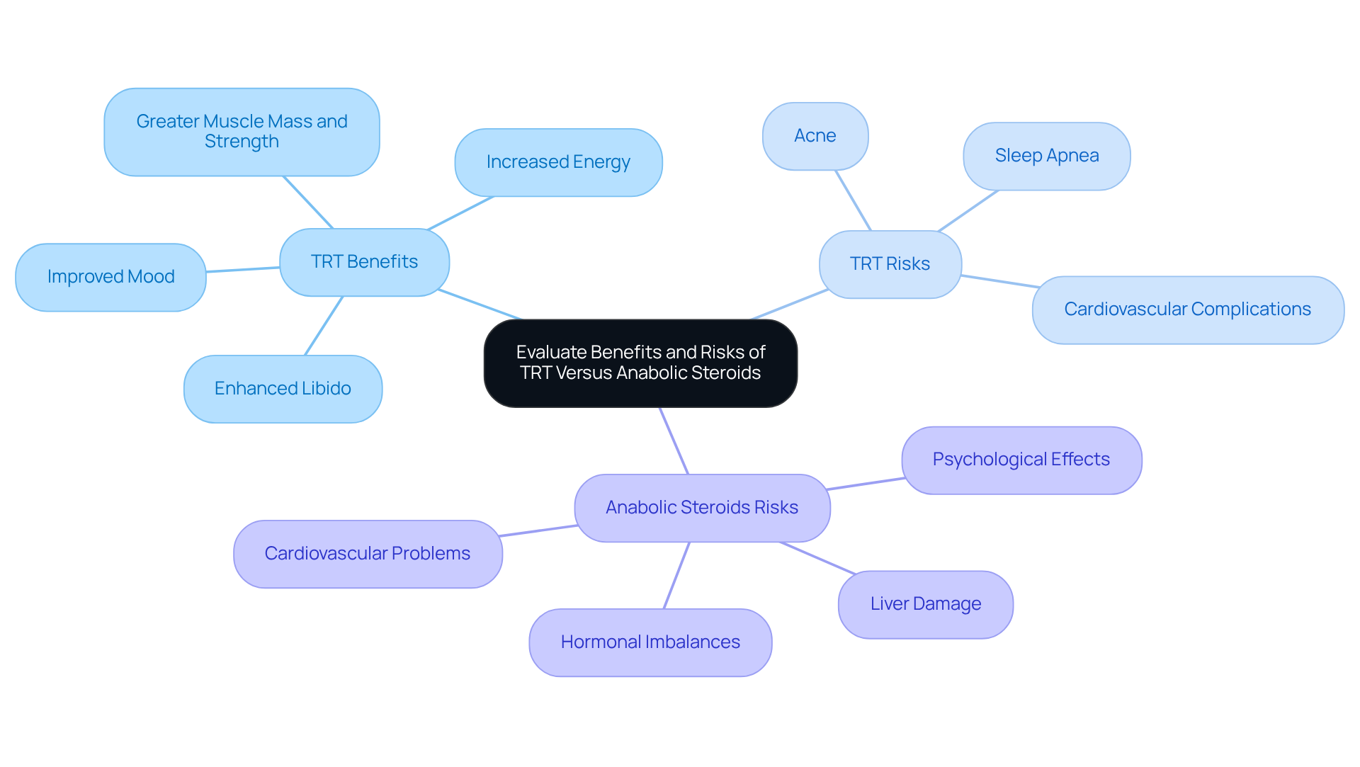 This mindmap helps you see the pros and cons of TRT and anabolic steroids. The central idea is about evaluating these therapies, with branches showing the benefits of TRT on one side and the risks of both TRT and anabolic steroids on the other. Each point under the branches gives you a quick overview of what to consider when thinking about hormone therapy.