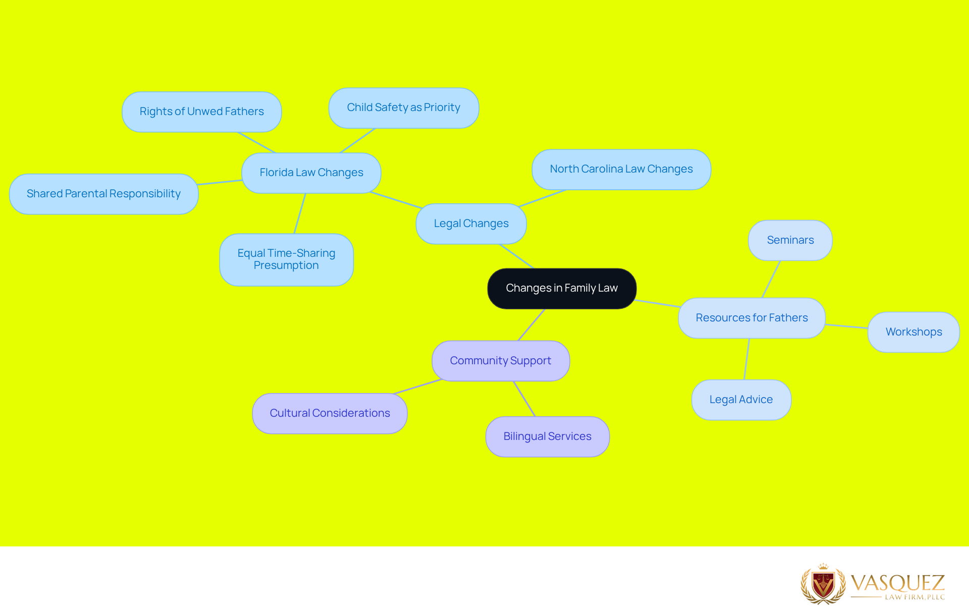 This mindmap illustrates the key areas of focus regarding family law changes. Start at the center with the main topic, then explore the branches to see how legal changes, available resources, and community support are interconnected. Each branch represents a crucial aspect that fathers should be aware of to protect their rights.