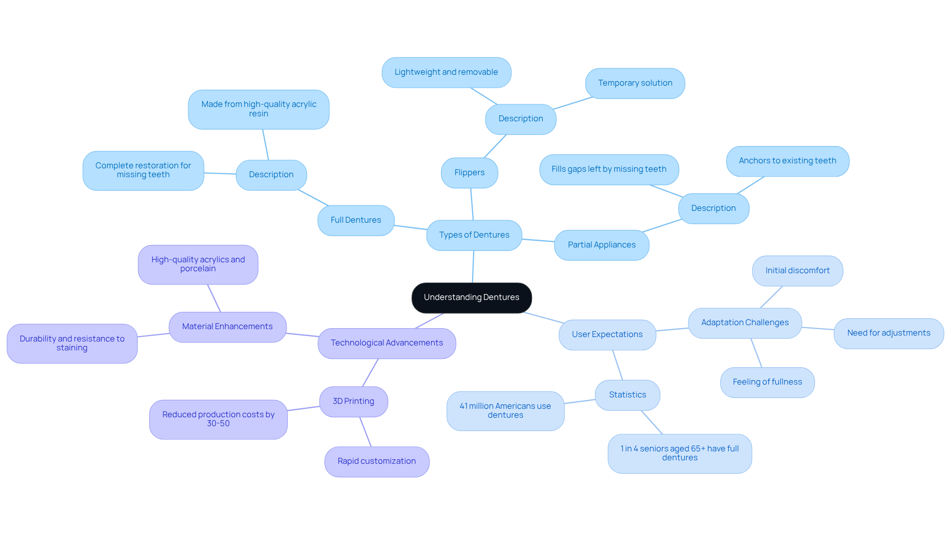 The central node represents the main topic of dentures, with branches showing the different types and related information. Each color-coded area helps you navigate through specific aspects like types, user experiences, and innovations, making it easier to understand the overall topic. The central node represents the main topic of dentures, with branches showing the different types and related information. Each color-coded area helps you navigate through specific aspects like types, user experiences, and innovations, making it easier to understand the overall topic.