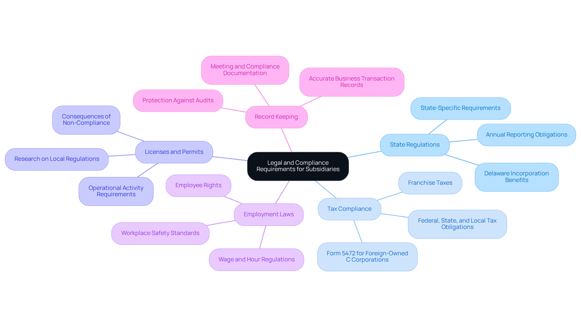 Start at the center with the main topic, then follow the branches to explore each category of requirements. Each branch contains important details that help ensure compliance and smooth operations. Start at the center with the main topic, then follow the branches to explore each category of requirements. Each branch contains important details that help ensure compliance and smooth operations.