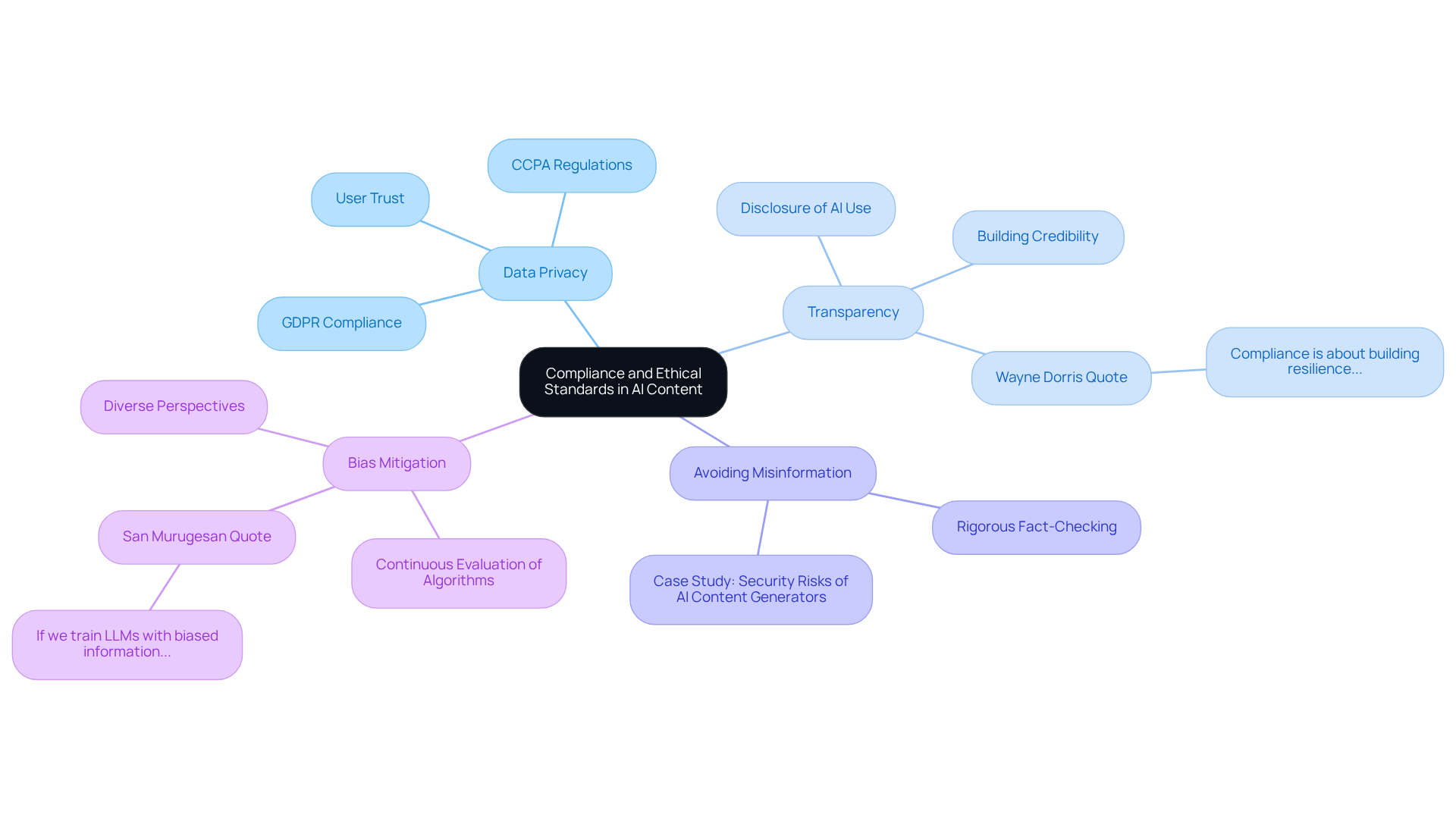 The central node represents the main topic, while each branch outlines key considerations to ensure ethical AI content generation. Explore each branch for more detailed information and insights.