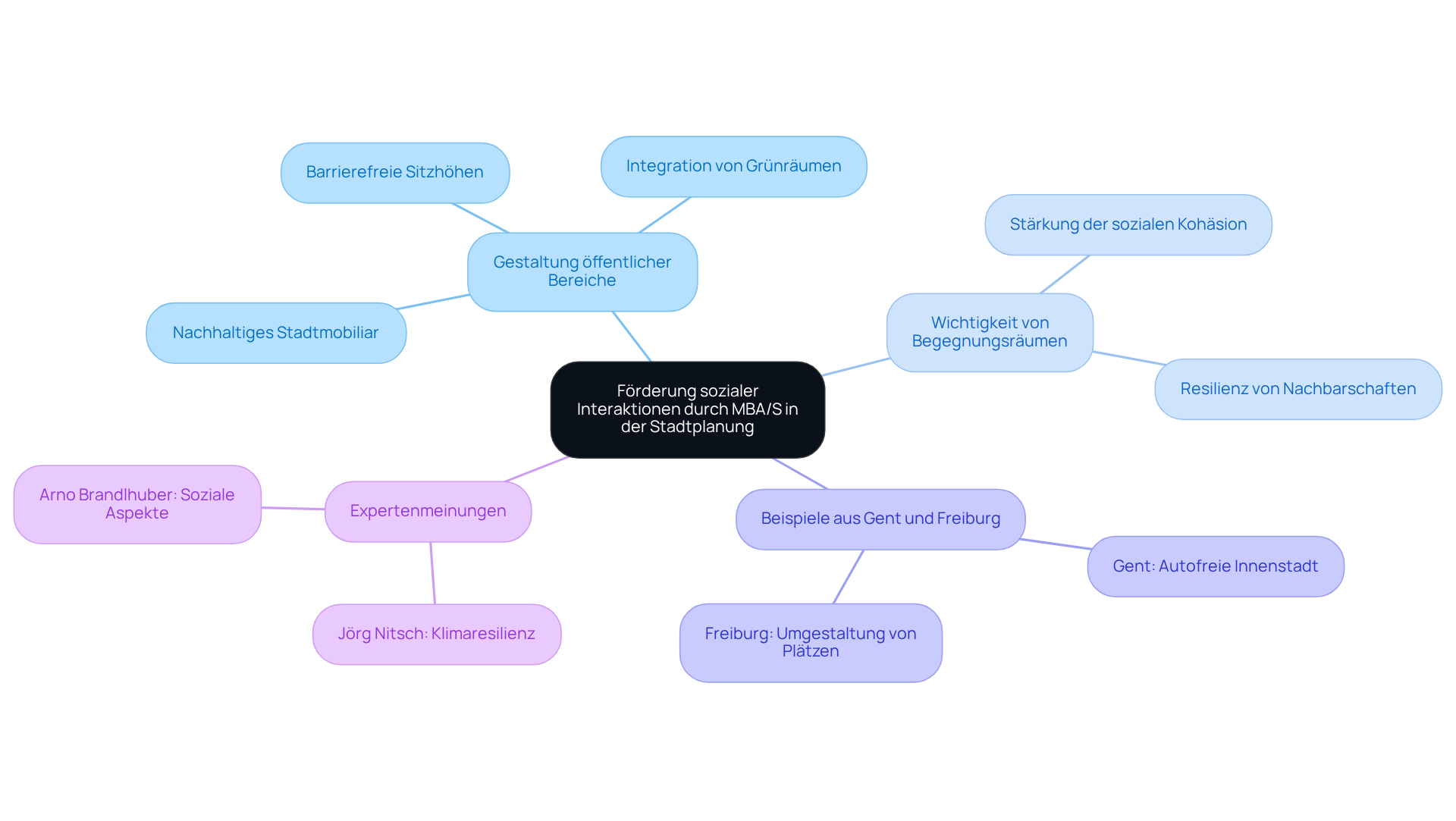 Im Zentrum steht die Hauptidee, und von dort aus verzweigen sich die verschiedenen Aspekte, die zur Förderung sozialer Interaktionen beitragen. Jede Farbe repräsentiert ein Hauptthema, und die Unterpunkte zeigen spezifische Details und Beispiele.