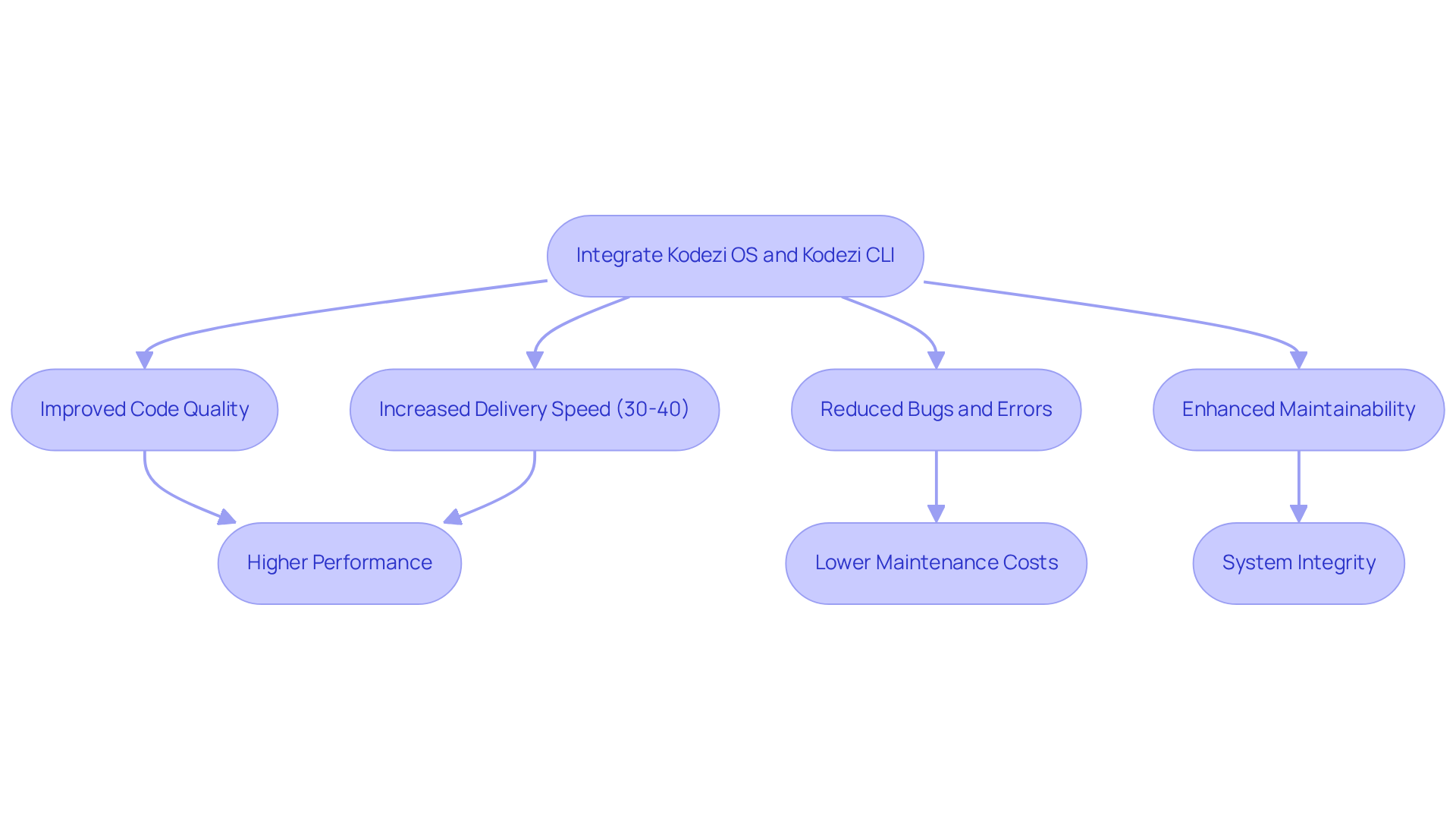 Follow the arrows to see how integrating Kodezi's tools leads to various advantages in coding. Each box shows a benefit, and the arrows illustrate the flow from integration to improved outcomes.