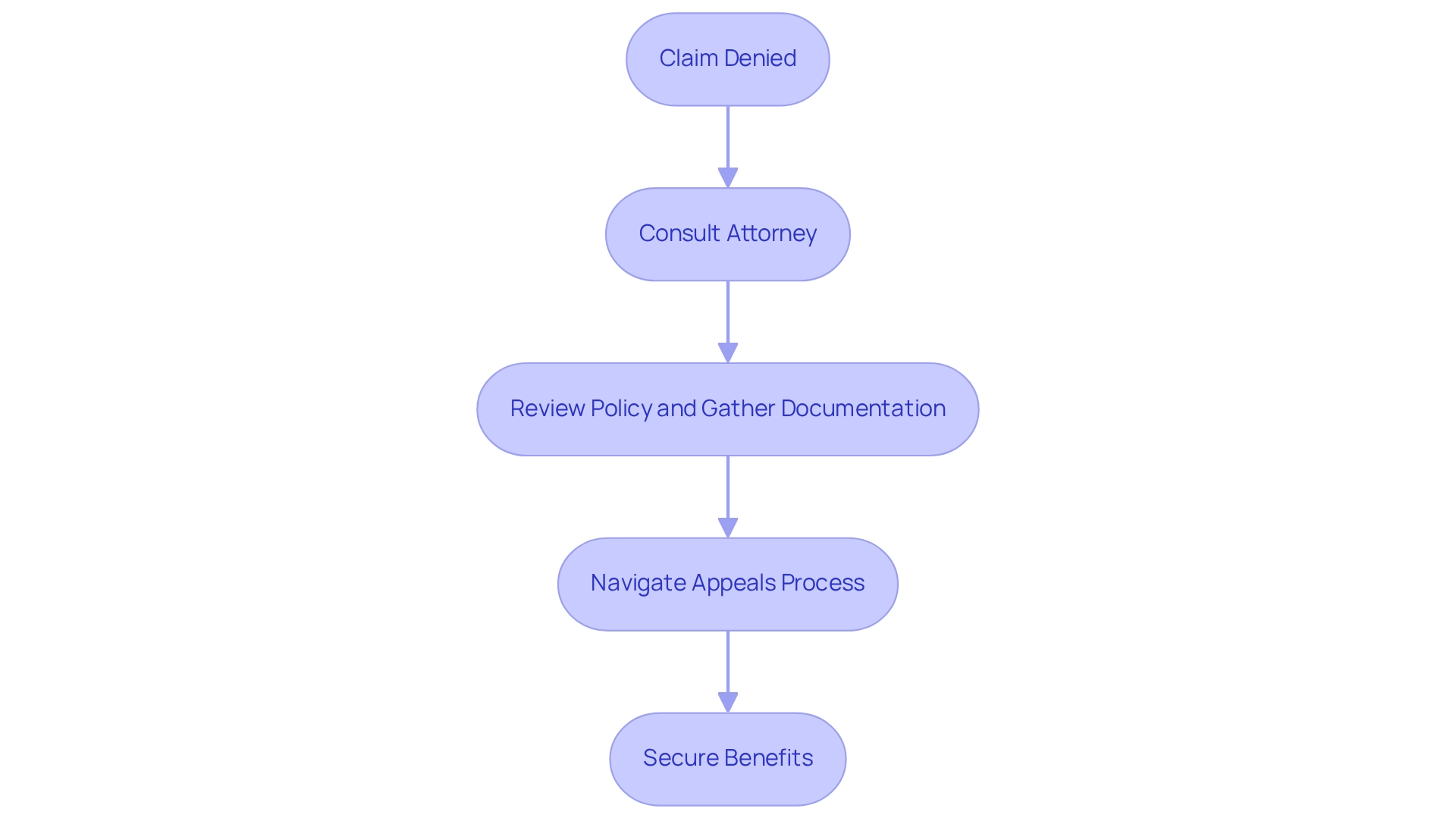 Each step represents a crucial action to take after a claim denial — follow the flow to understand how to move from denial to securing your benefits.