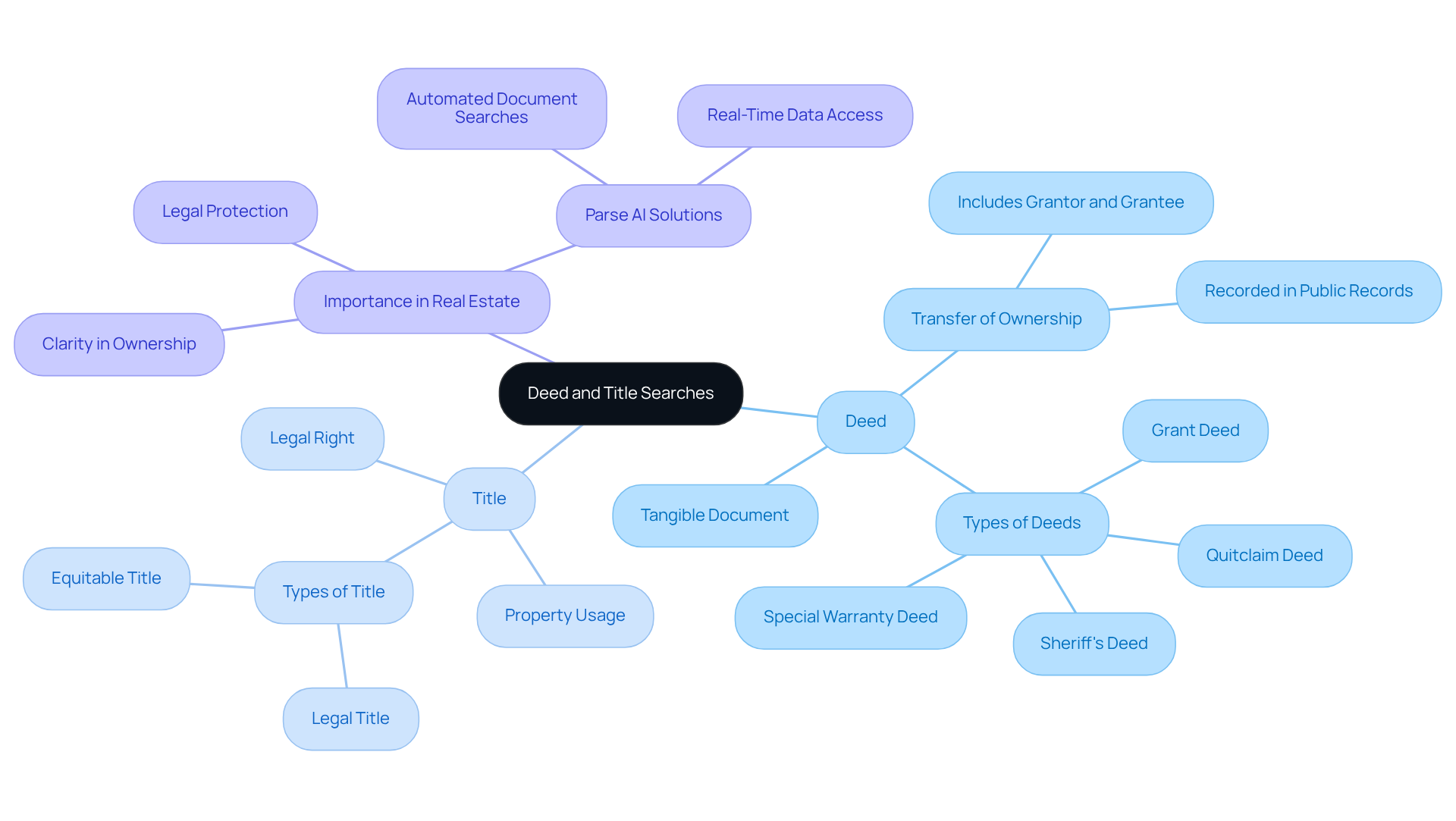 Master Deed and Title Search: A Step-by-Step Guide for Professionals