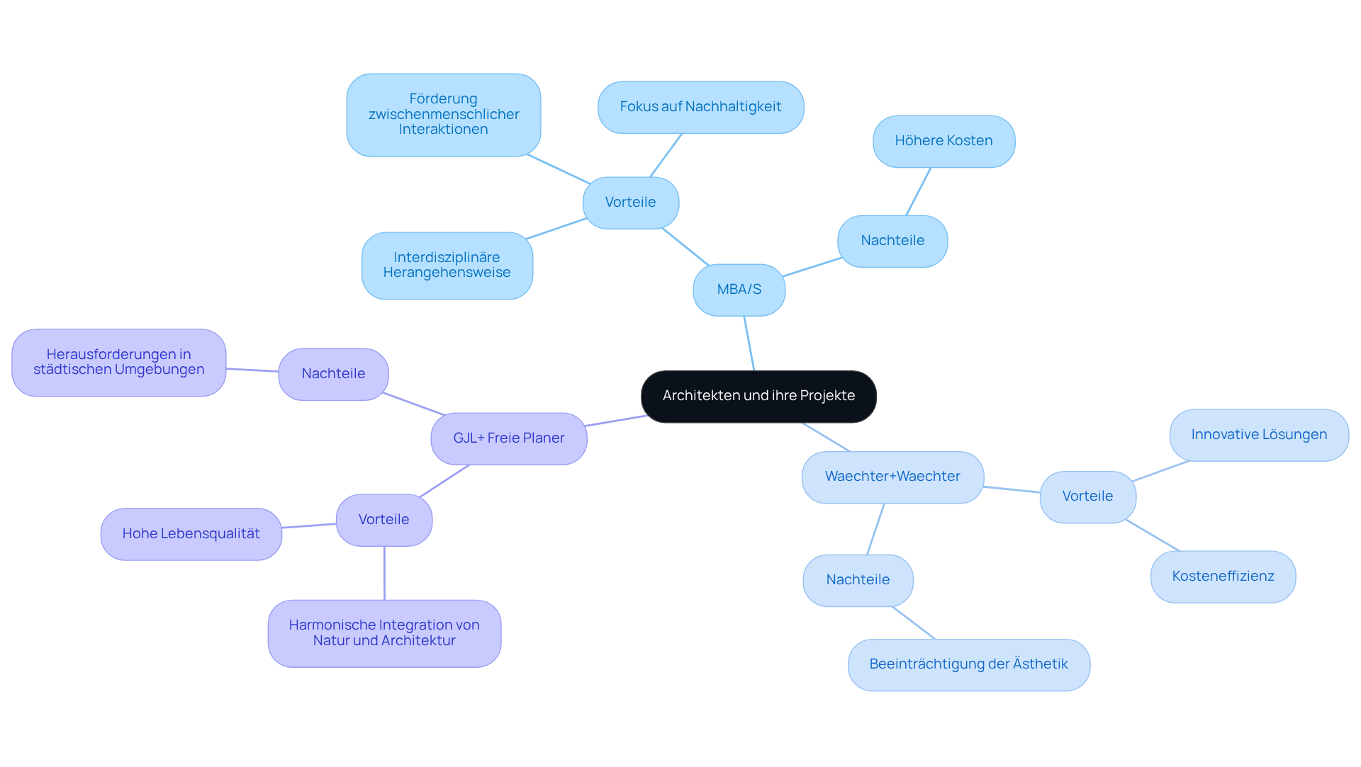 Im Zentrum steht die Analyse der Architekten. Jeder Hauptast repräsentiert einen Architekten, während die Unteräste die spezifischen Vor- und Nachteile darstellen. So können Sie schnell erkennen, welche Stärken und Schwächen jeder Architekt hat.