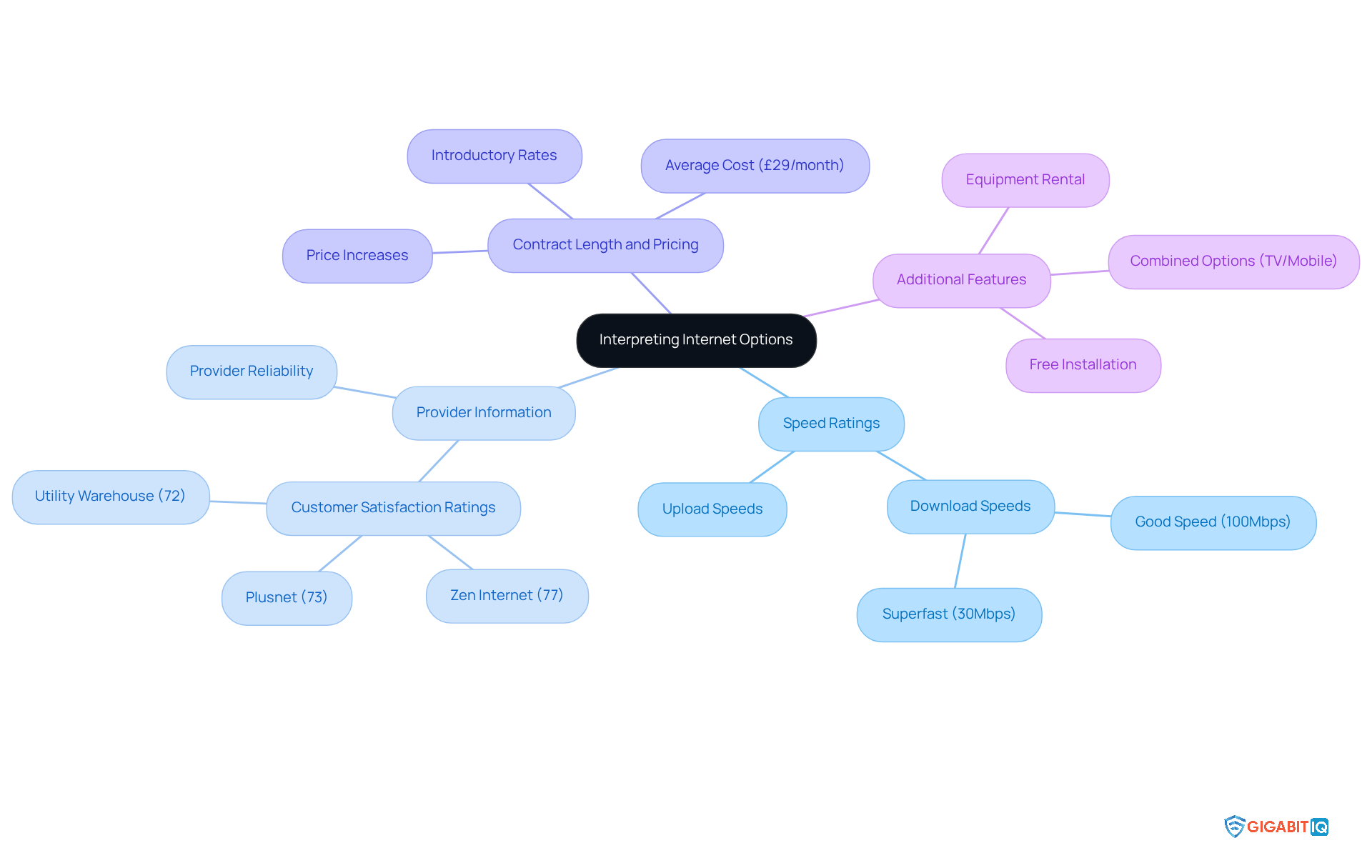 Start from the center with the overall topic of interpreting internet options, then explore each main criterion and its details. This helps you understand what to look for when choosing the best internet plan.