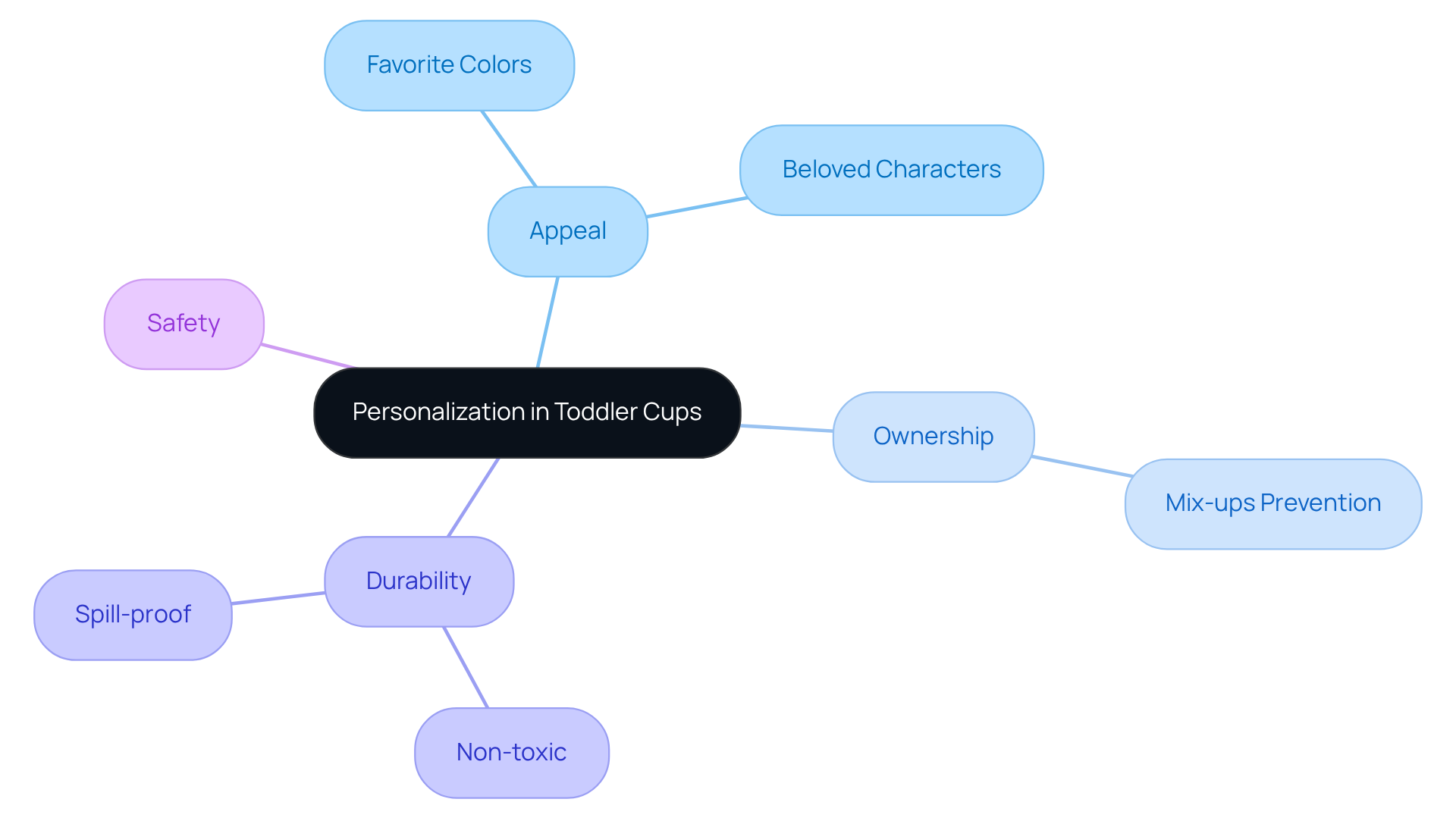 The center shows the main idea of personalization, while the branches illustrate how it enhances appeal, ownership, durability, and safety for toddler cups. Each branch highlights specific aspects that contribute to making drinking fun and safe for children.