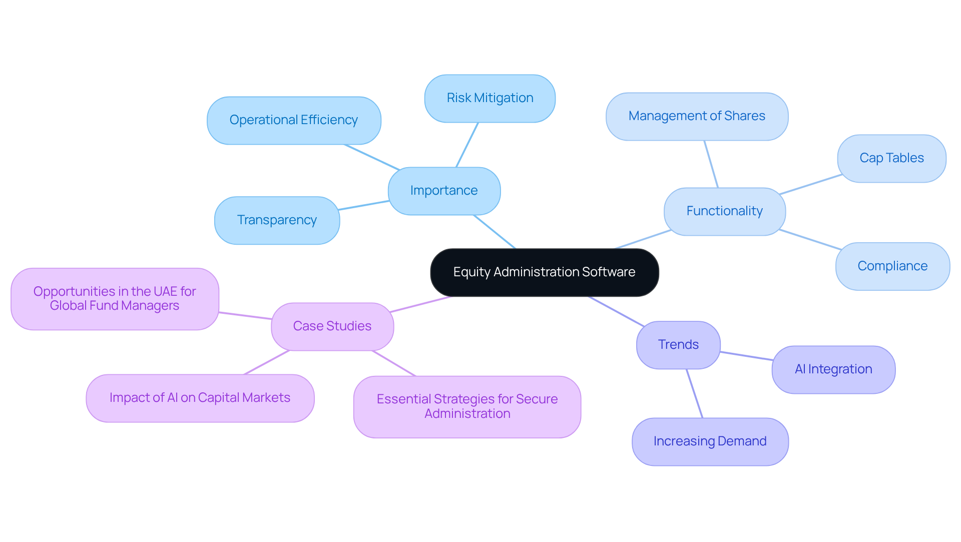 This mindmap starts with the main topic in the center and branches out to show its importance, functionality, trends, and real-world examples. Each branch highlights a different aspect, making it easy to see how they connect and contribute to the overall understanding of equity administration software.