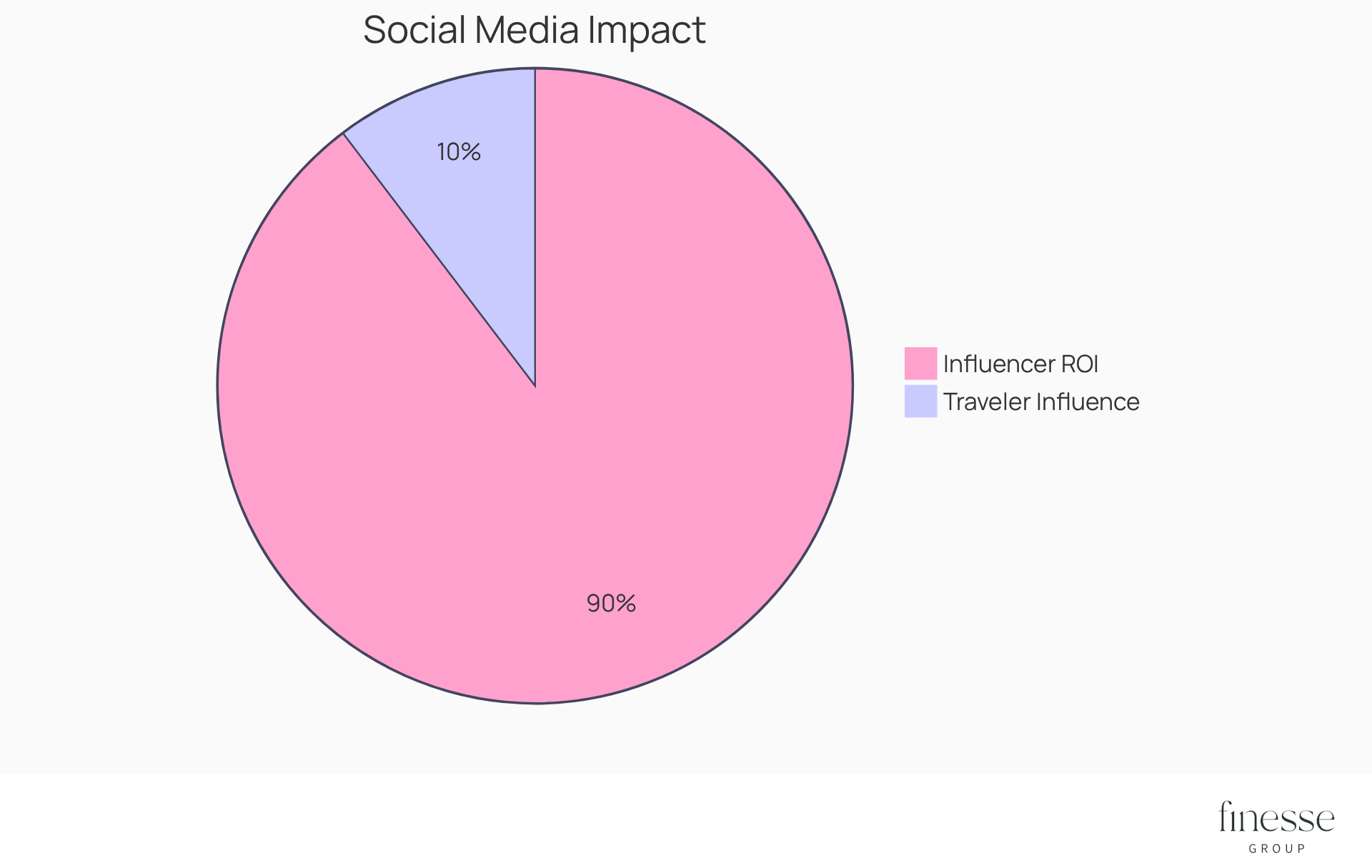 The blue slice shows how many travelers are influenced by social media in their decisions, while the green slice represents the financial return from influencer marketing. Together, they highlight the importance of social media in enhancing guest engagement.