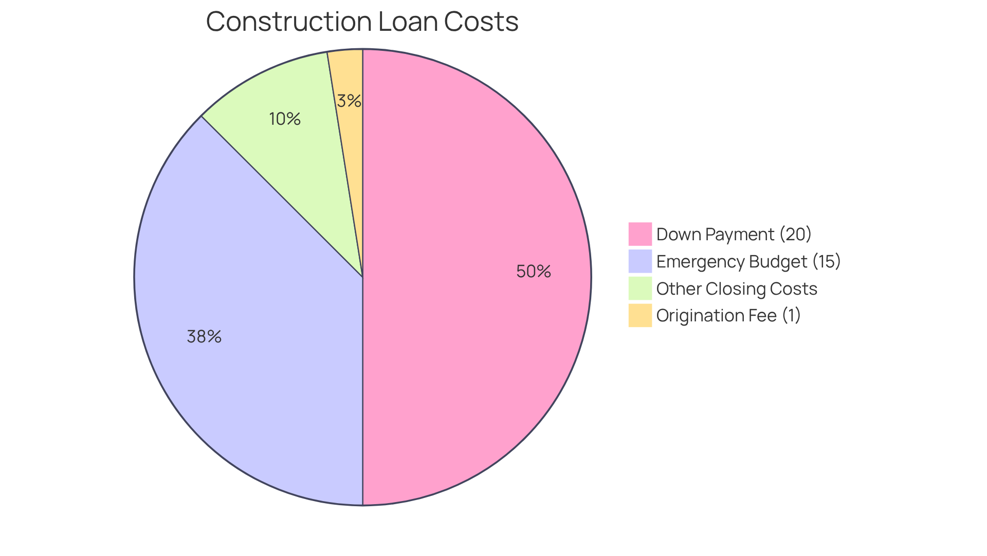 This pie chart shows how different costs contribute to the total expenses of a construction loan. Each slice represents a part of the whole - the bigger the slice, the more significant that cost is in your overall financial planning.