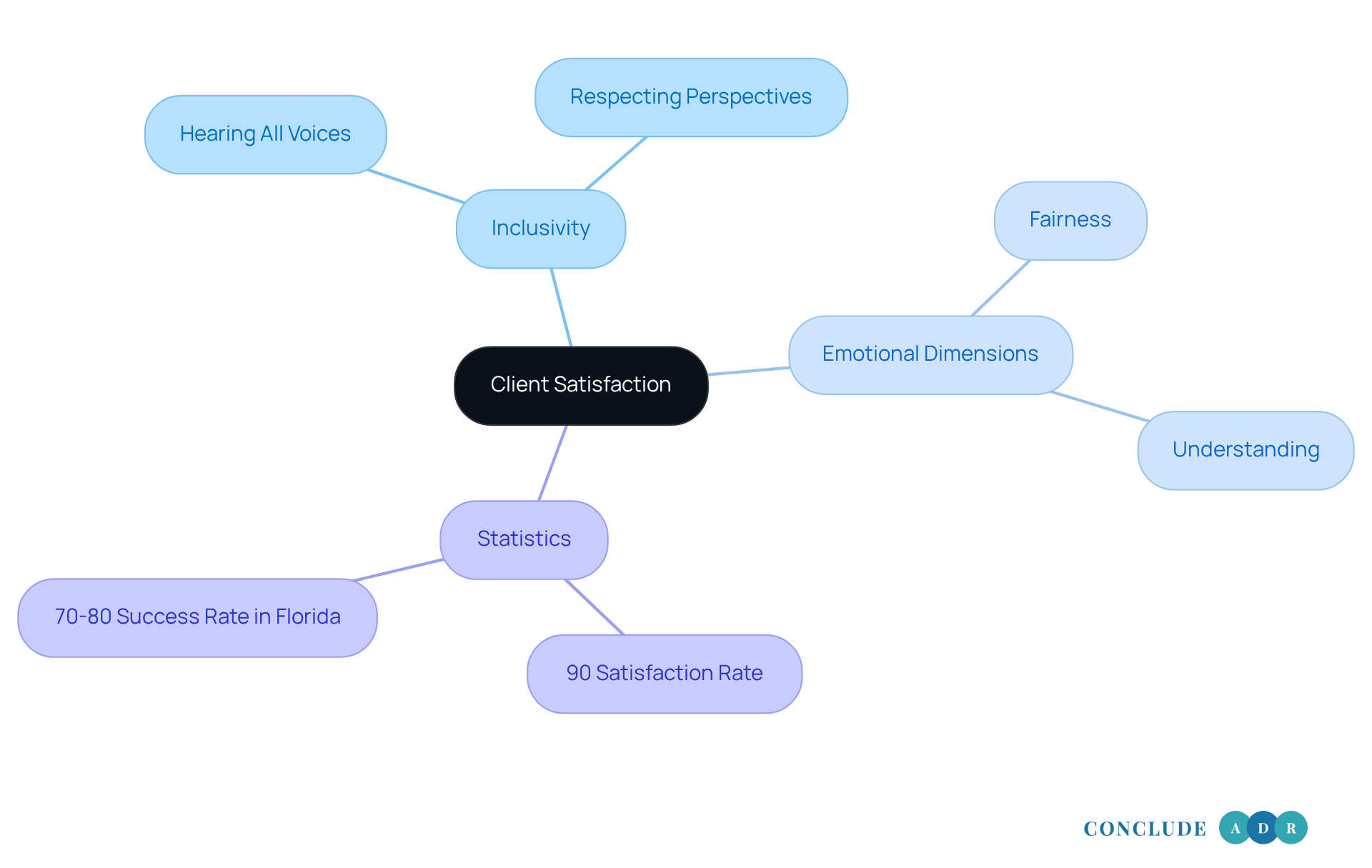 The central node represents the main focus on client satisfaction, while the branches show how inclusivity, emotional understanding, and statistical evidence support this goal. Each branch highlights important aspects that contribute to effective mediation. The central node represents the main focus on client satisfaction, while the branches show how inclusivity, emotional understanding, and statistical evidence support this goal. Each branch highlights important aspects that contribute to effective mediation.