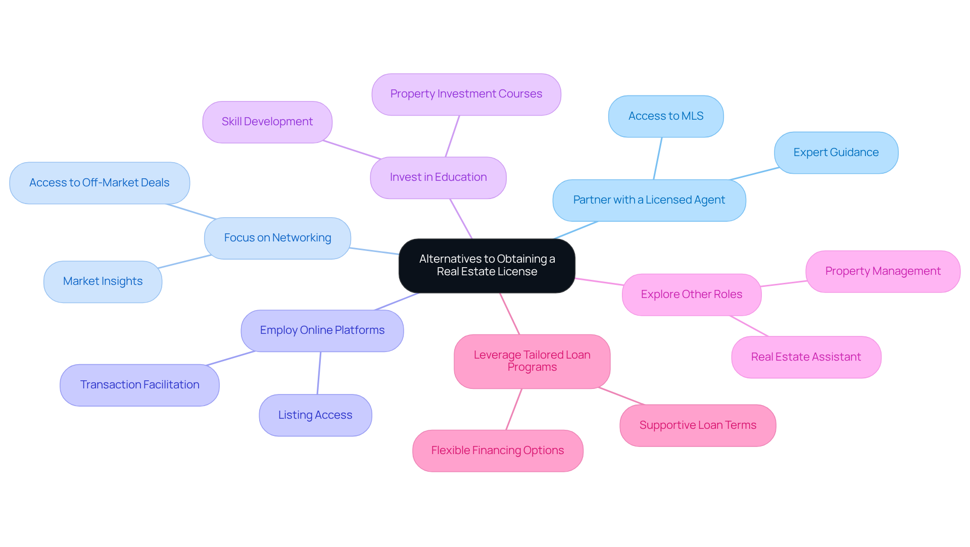 This mindmap shows various strategies you can consider instead of getting a real estate license. Each branch represents a different approach, and you can follow the lines to see how they connect to the main idea of navigating the real estate market creatively.