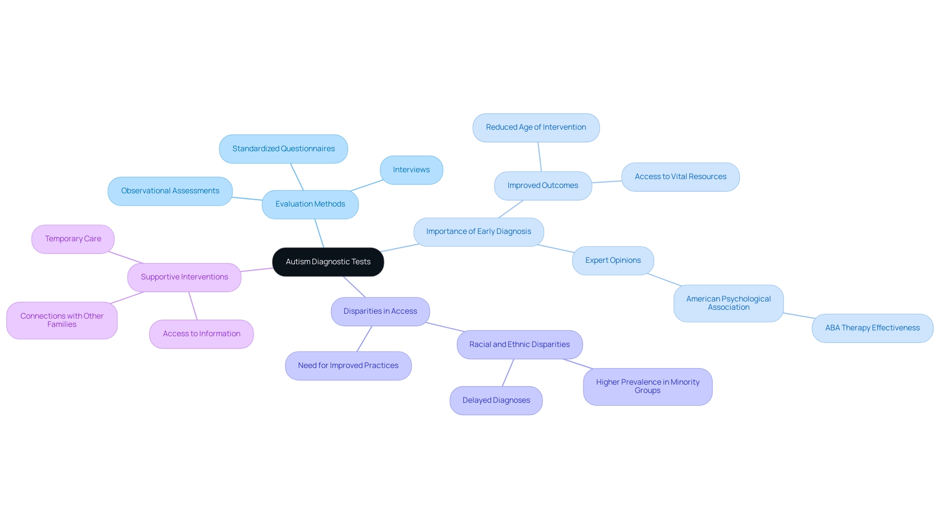 Each branch represents a key area in understanding autism diagnostic tests, with color coding for different categories such as evaluation methods, importance, disparities, and interventions.