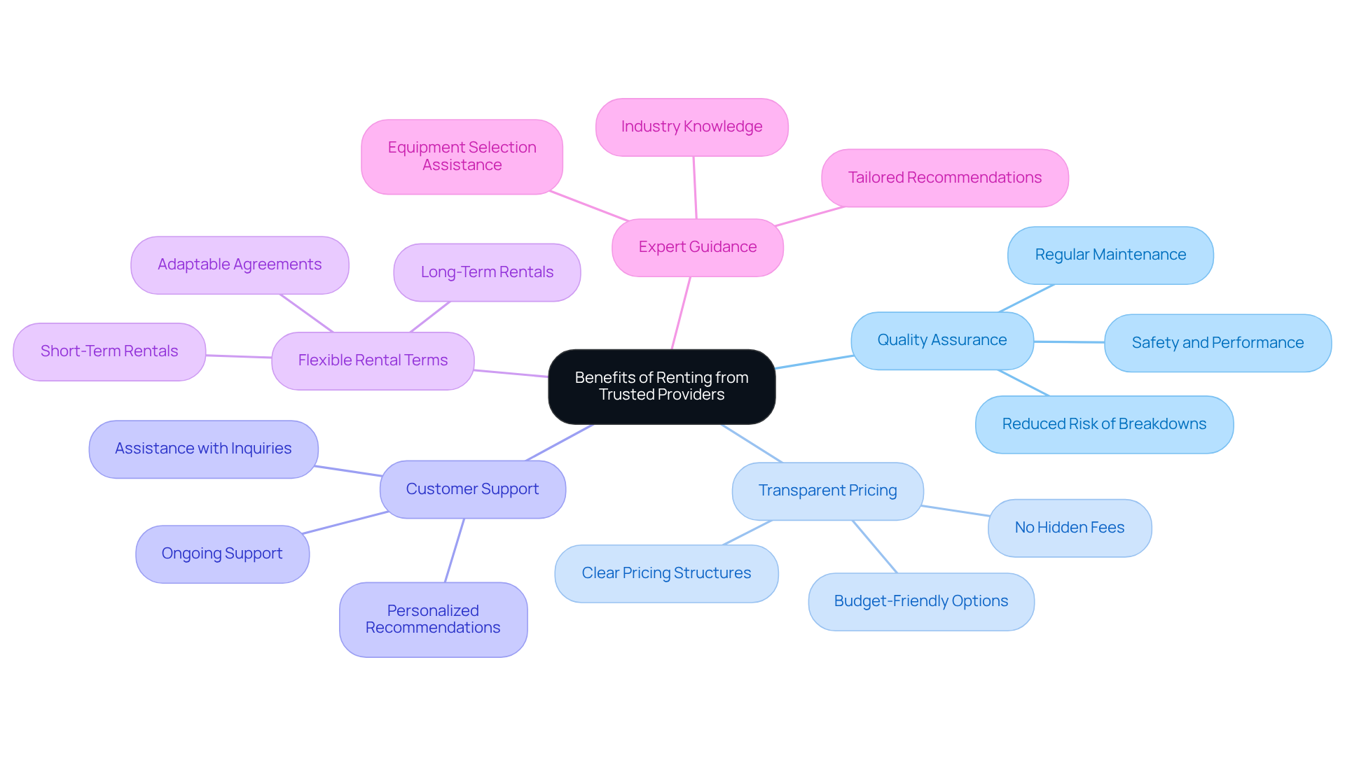 This mindmap illustrates the key advantages of choosing reputable rental suppliers. Each branch represents a specific benefit, and the sub-branches provide more details about what makes each benefit important. Follow the branches to see how each advantage contributes to project success and operational efficiency.