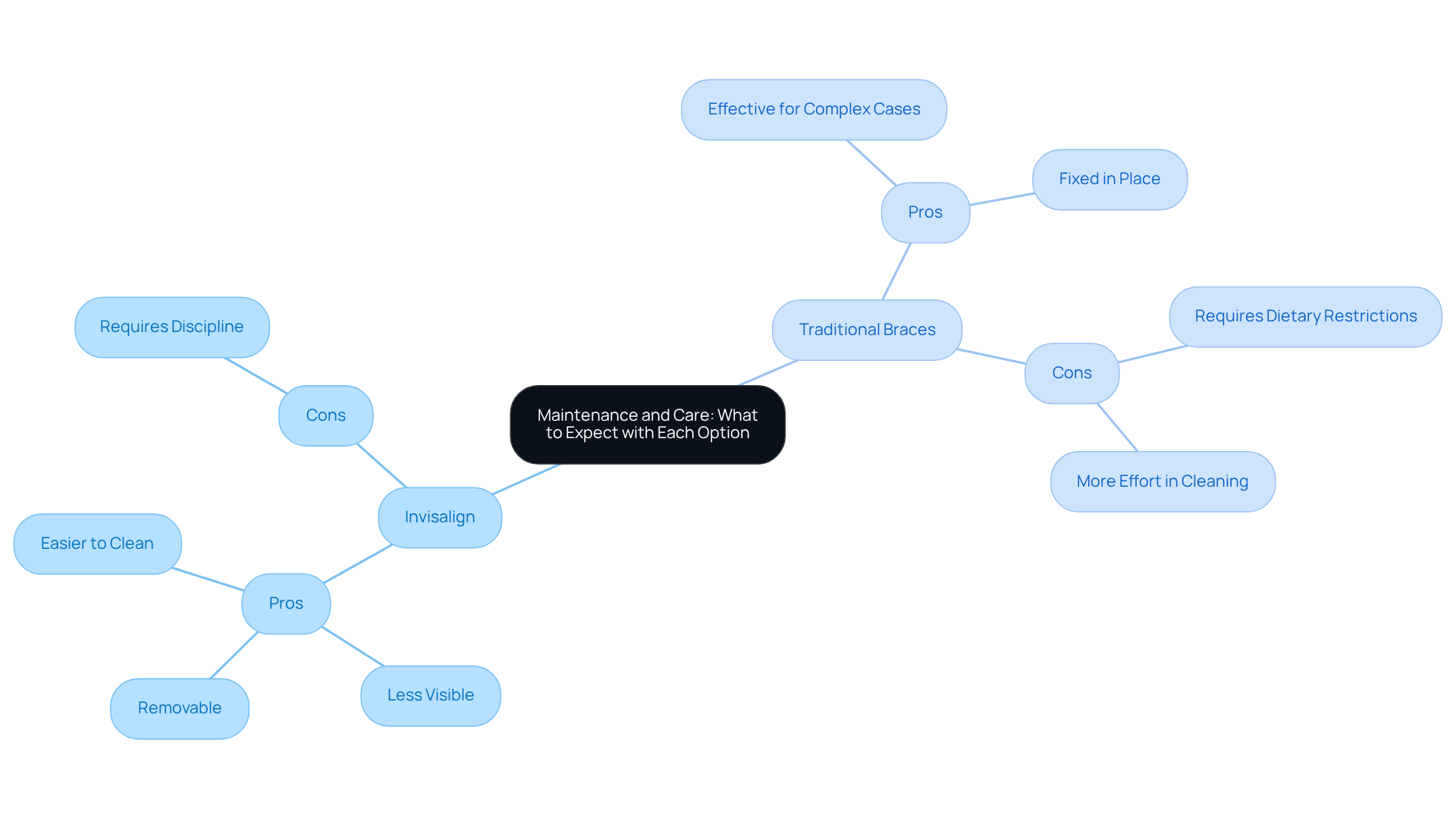 This mindmap shows the care and maintenance needed for clear aligners and traditional braces. Each branch highlights the pros and cons of each option, helping you understand what to expect and how to manage your dental care effectively. This mindmap shows the care and maintenance needed for clear aligners and traditional braces. Each branch highlights the pros and cons of each option, helping you understand what to expect and how to manage your dental care effectively.
