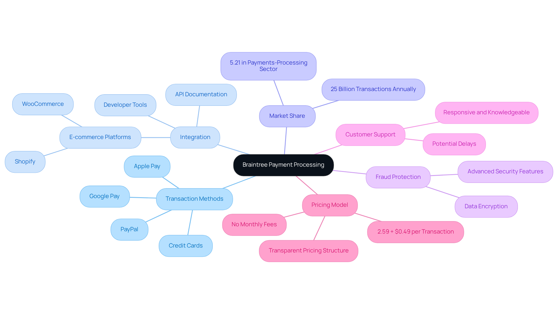 The central node represents Braintree, with branches showing its key features and statistics. Each branch provides insights into different aspects of the service, helping you understand its strengths and considerations.
