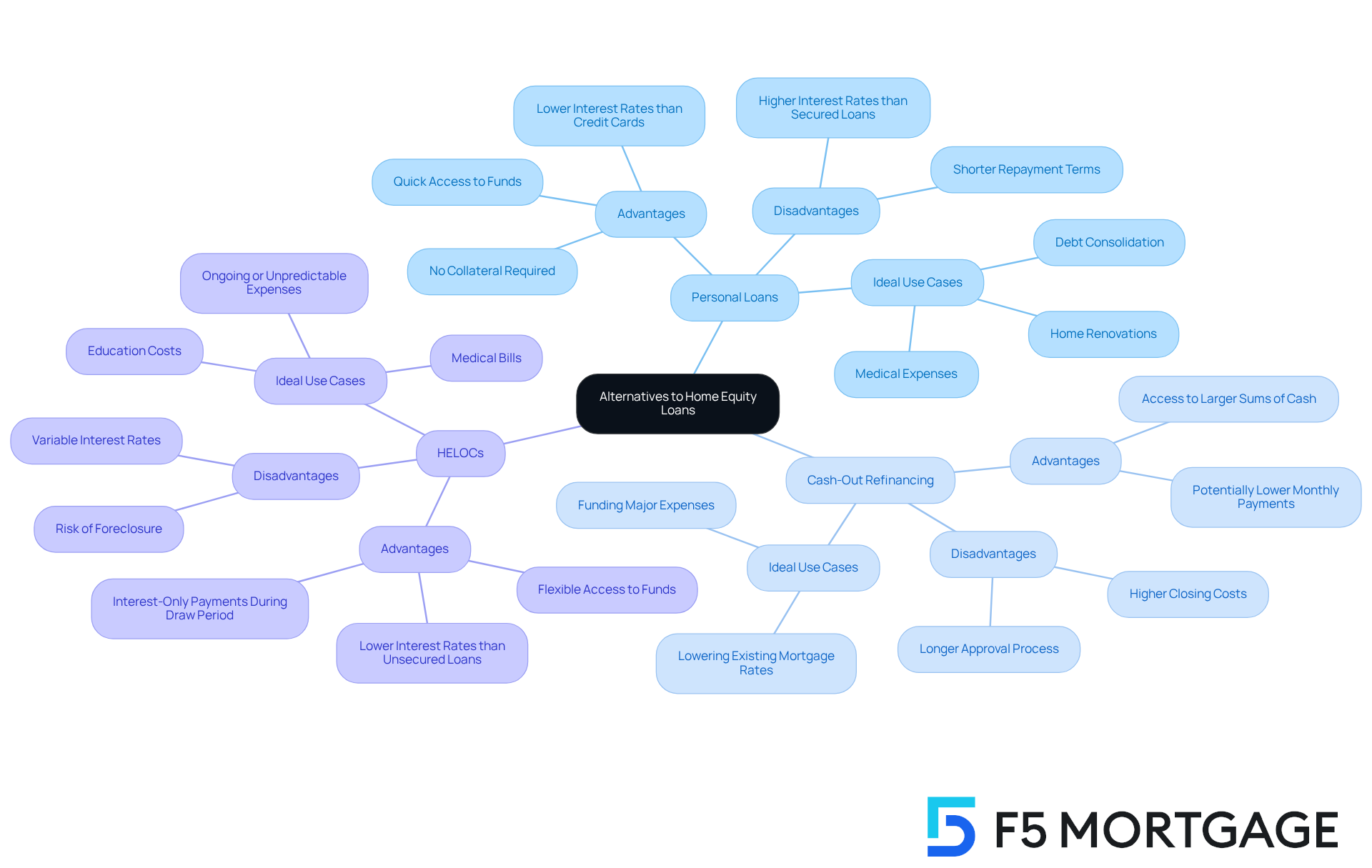 The center represents the main topic, while the branches depict different financing options. Each sub-branch provides additional details, making it easy to compare the benefits and drawbacks of each alternative. The center represents the main topic, while the branches depict different financing options. Each sub-branch provides additional details, making it easy to compare the benefits and drawbacks of each alternative.