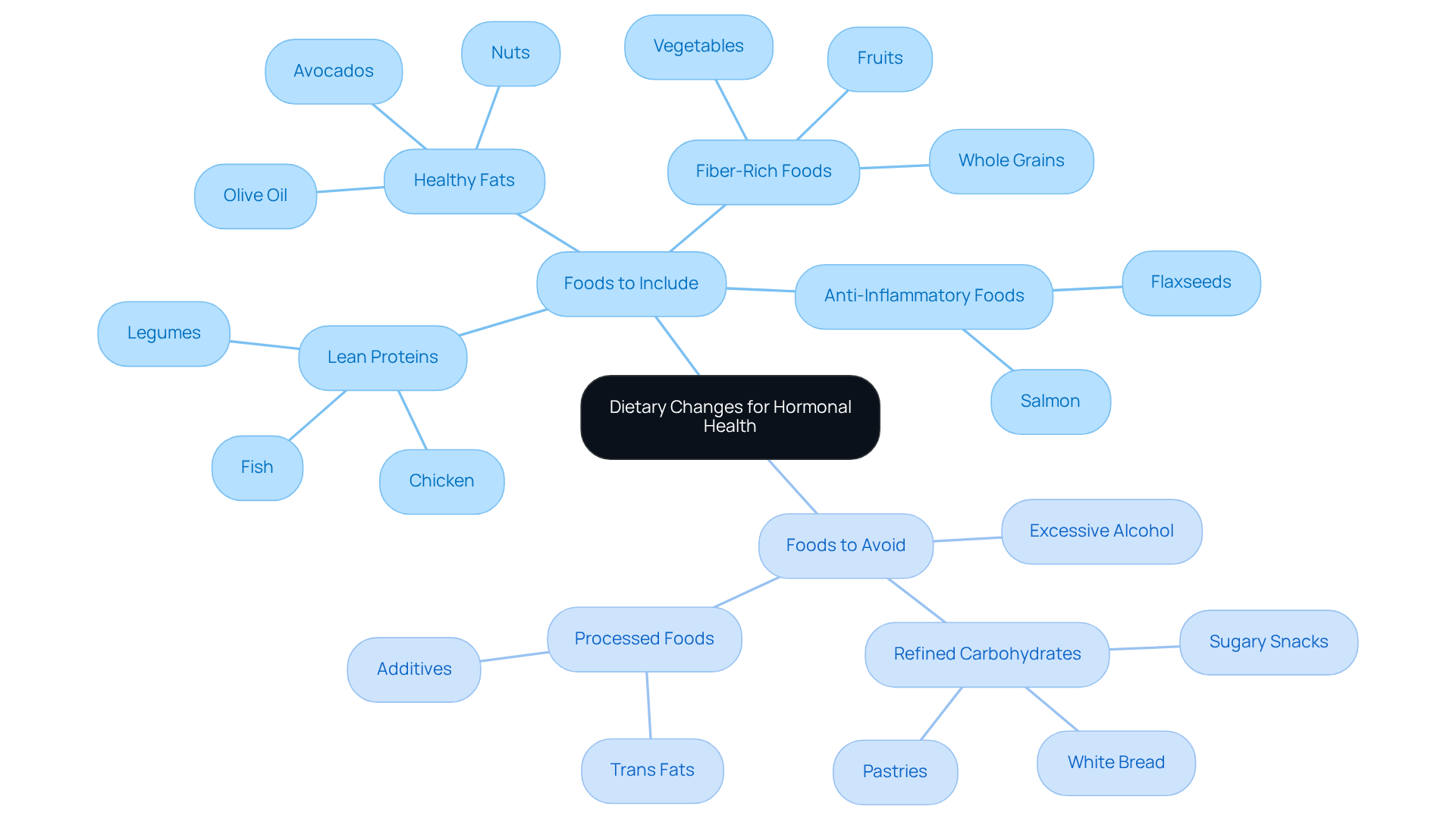 The central node represents the overall theme of dietary changes. The branches show which foods to include for better hormonal health and which to avoid for weight management. Each sub-branch provides specific examples or explanations to guide your choices.