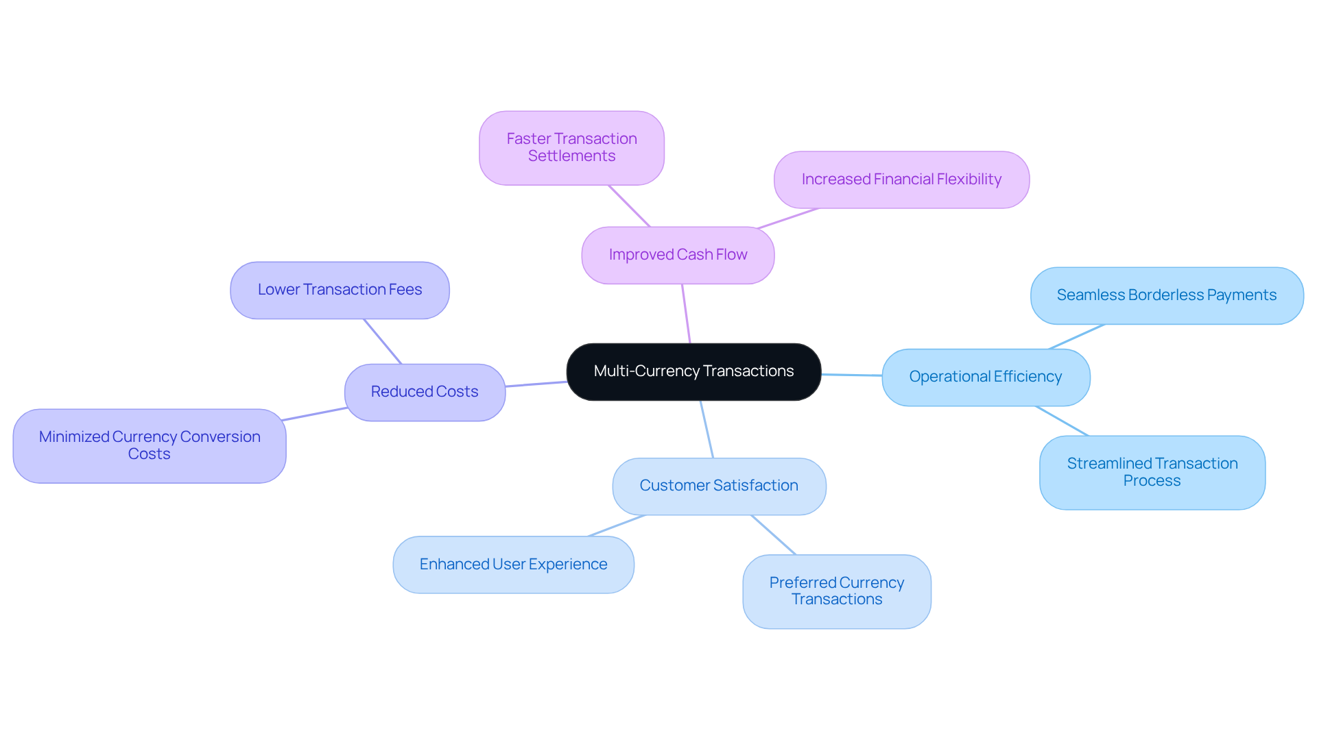 The central node represents the main topic, while the branches illustrate the various advantages and considerations related to multi-currency transactions. Each branch highlights a specific benefit, making it easy to understand how they connect to the overall theme.