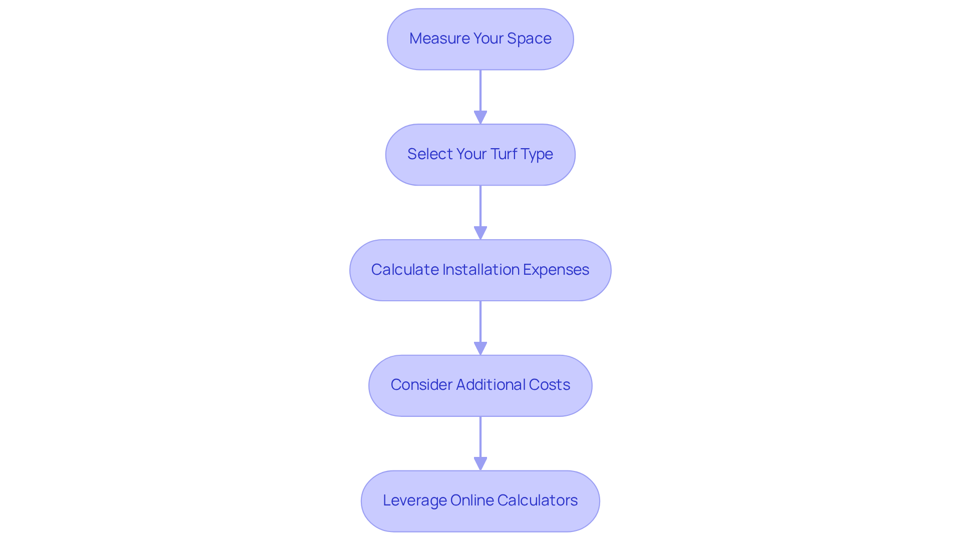 Follow the arrows from the top to the bottom to see how to calculate your installation costs step by step. Each box represents a key action you need to take to get an accurate estimate.