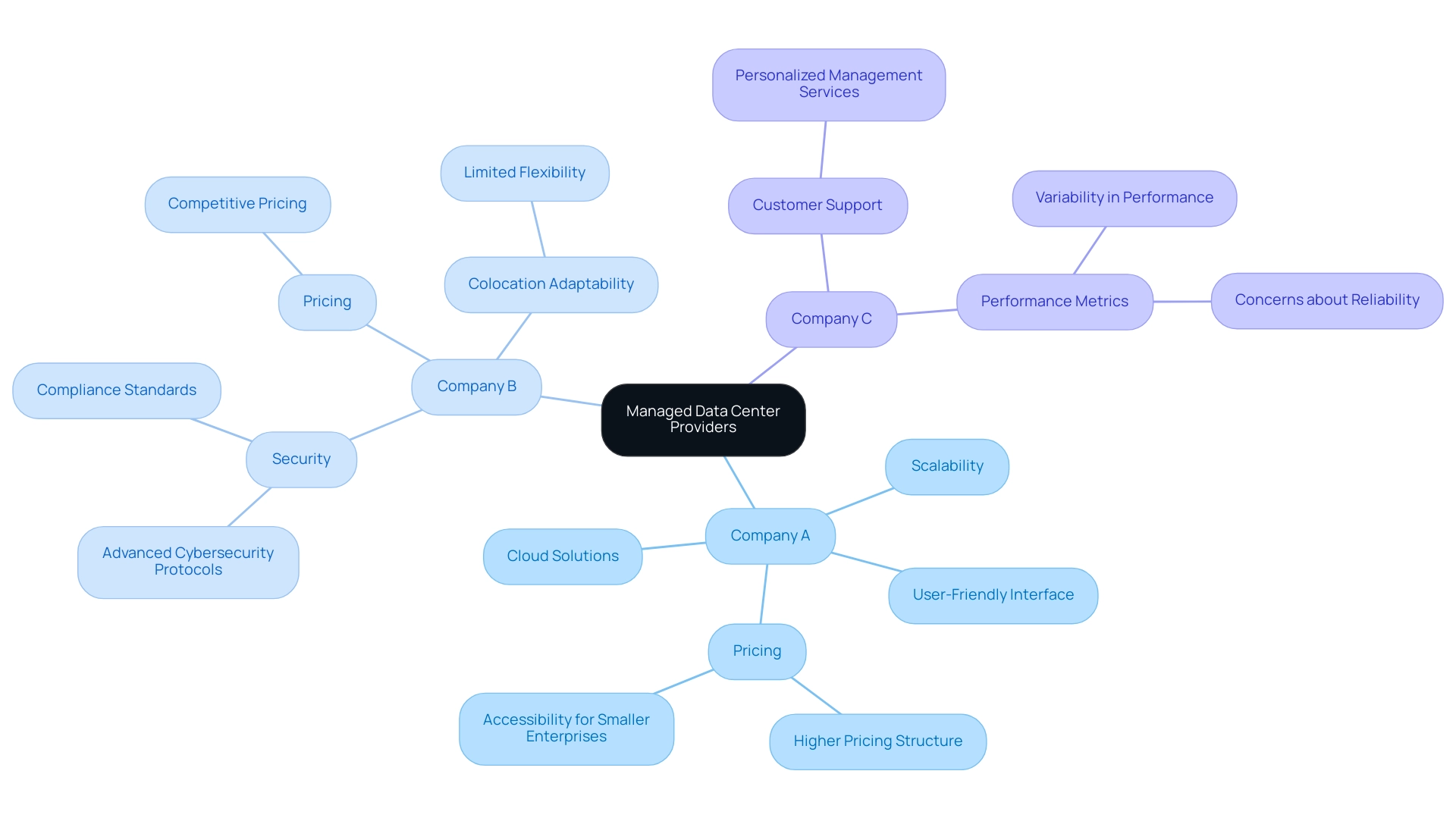 The central node represents the overall analysis, with branches for each company highlighting their unique attributes and competitive advantages.