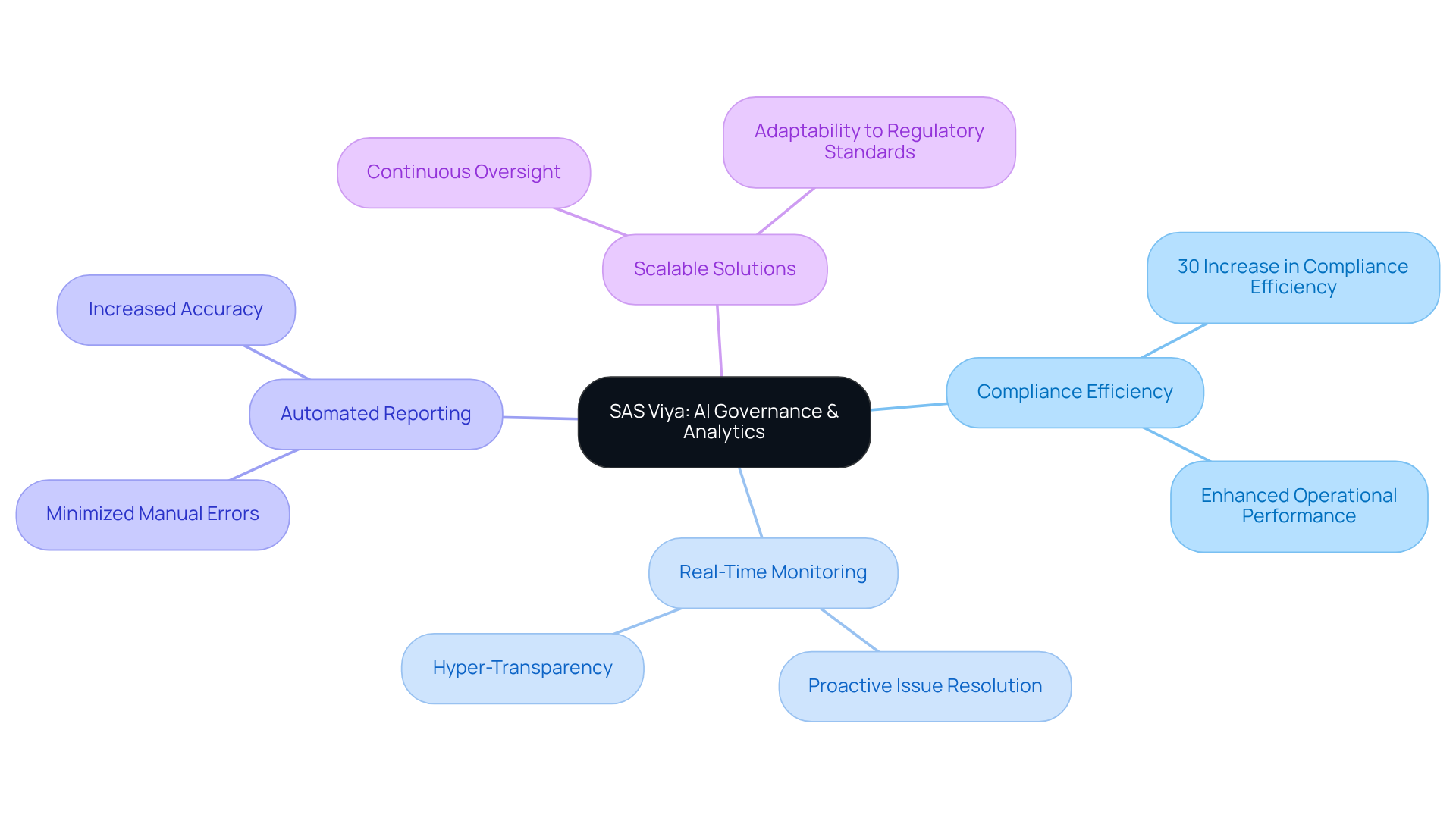 The central node represents SAS Viya, while the branches show how AI governance and analytics improve compliance. Each sub-branch highlights specific benefits, helping you understand the interconnectedness of these concepts.