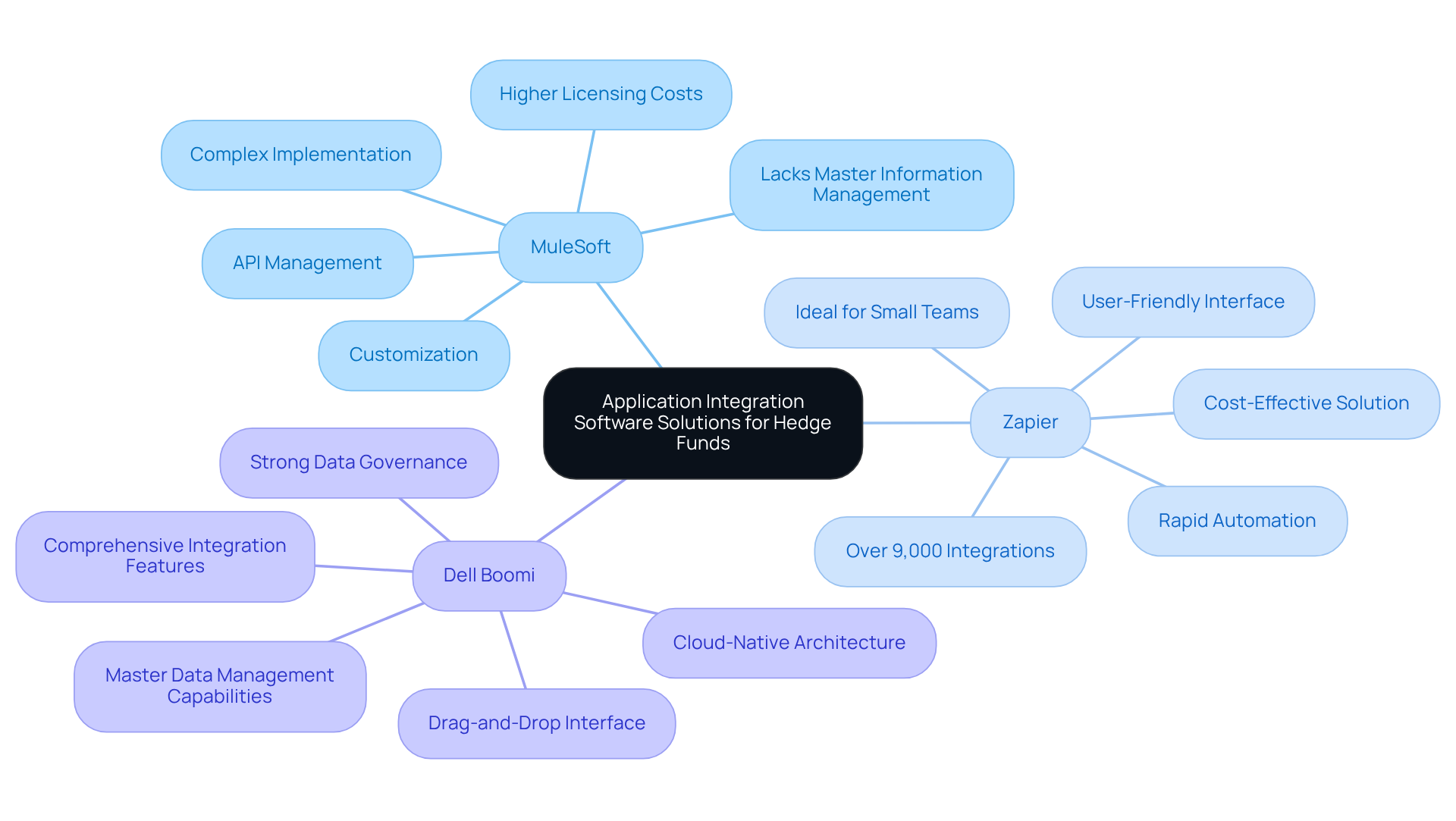 This mindmap shows three leading software solutions for hedge funds. Each branch represents a solution, and the sub-branches detail their features and strengths. Follow the branches to see how each solution compares in terms of functionality and suitability for different investment groups.