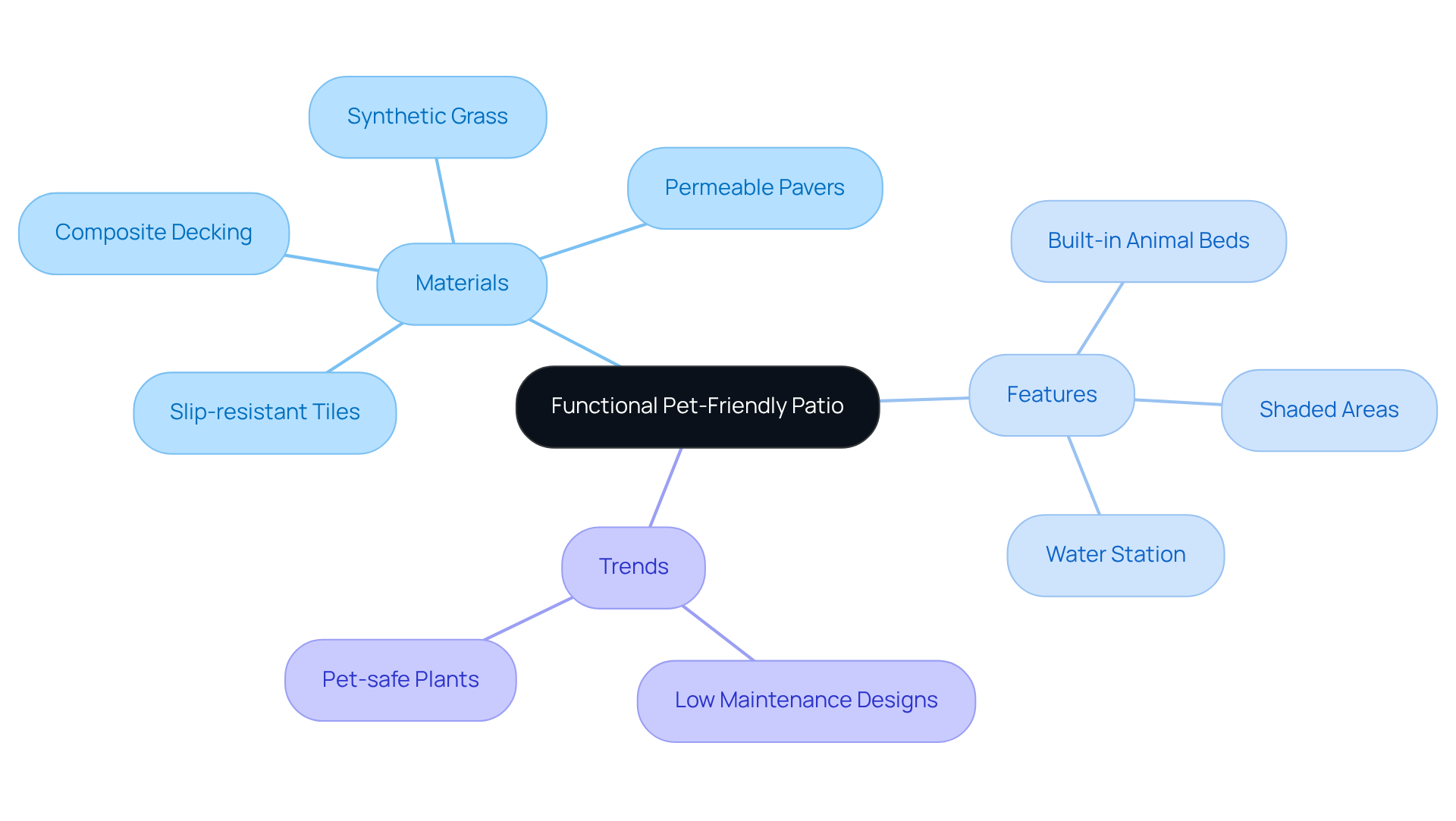 The central idea is the pet-friendly patio design, with branches showing the materials, features, and trends that contribute to creating a comfortable and functional outdoor space for pets.